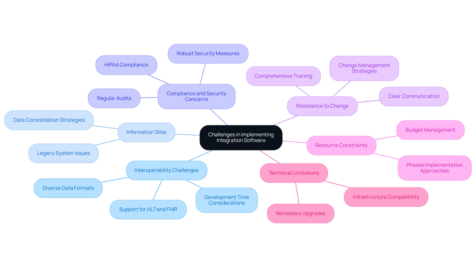 The central node represents the overall theme of integration challenges. Each branch shows a specific challenge, and the sub-branches provide additional details or strategies to address those challenges. Follow the branches to understand how each challenge connects to the overall goal of successful integration.