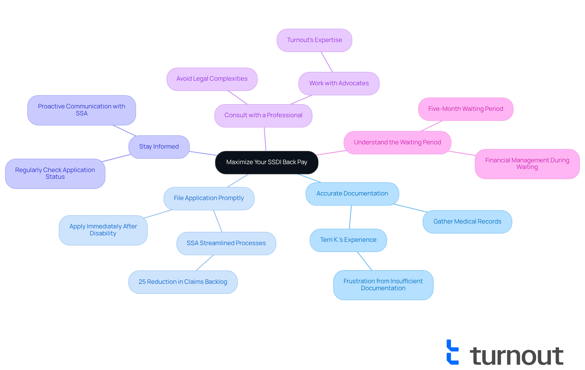 The central node represents the main goal of maximizing SSDI back pay, while each branch represents a specific strategy. The sub-branches provide additional details or examples related to each strategy, helping you understand how to implement them effectively.