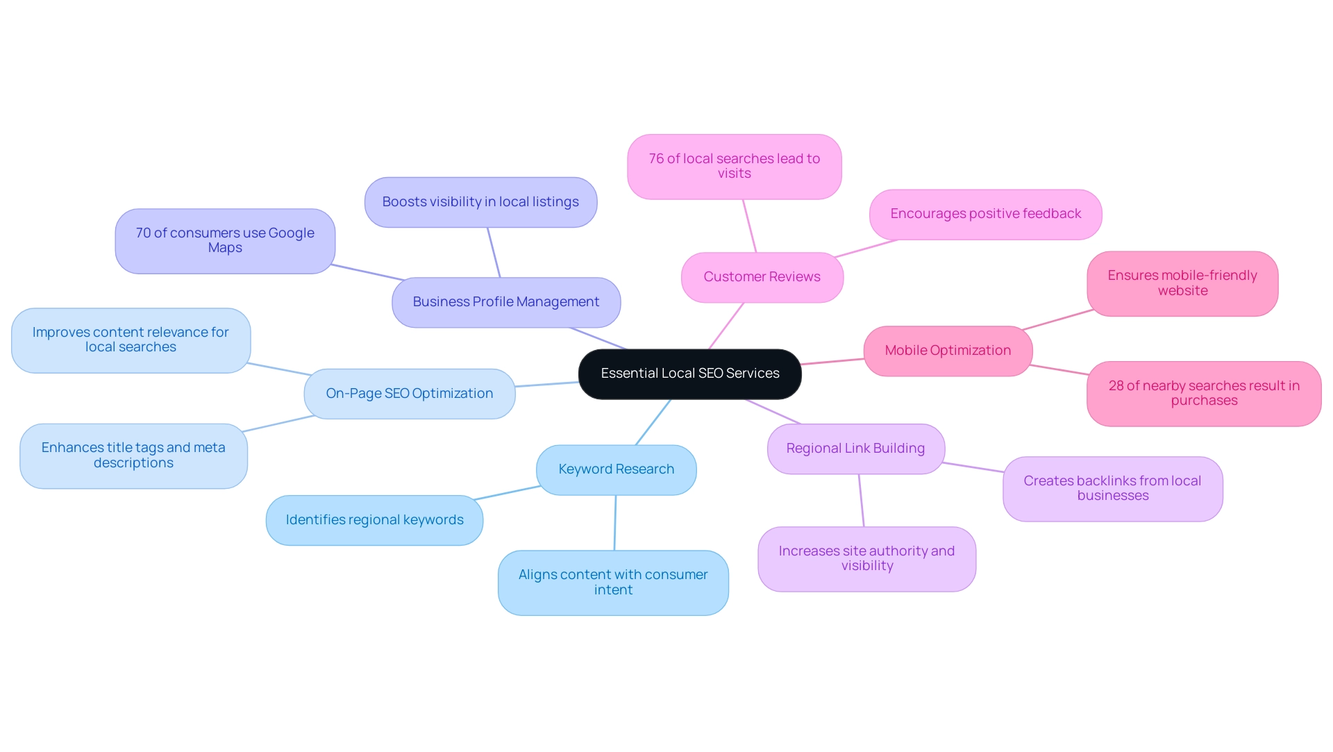 Each branch represents a key local SEO service, with sub-branches illustrating important details and statistics related to that service.