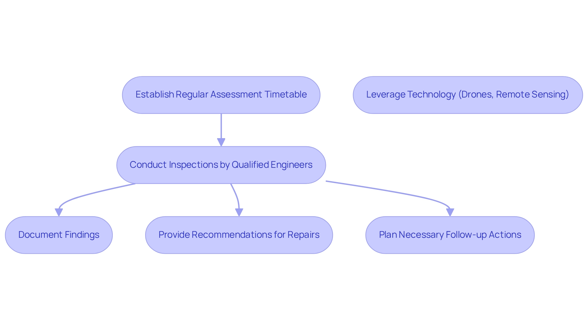 Follow the flow from establishing a timetable to conducting inspections and documenting findings. Each step is crucial for ensuring the safety and functionality of dams.