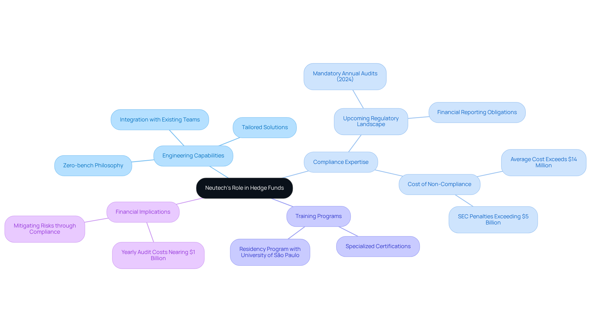 The center represents Neutech's role, while the branches show how it supports hedge funds through various capabilities and strategies. Each branch highlights a different aspect of the partnership, making it easy to understand the comprehensive support provided.