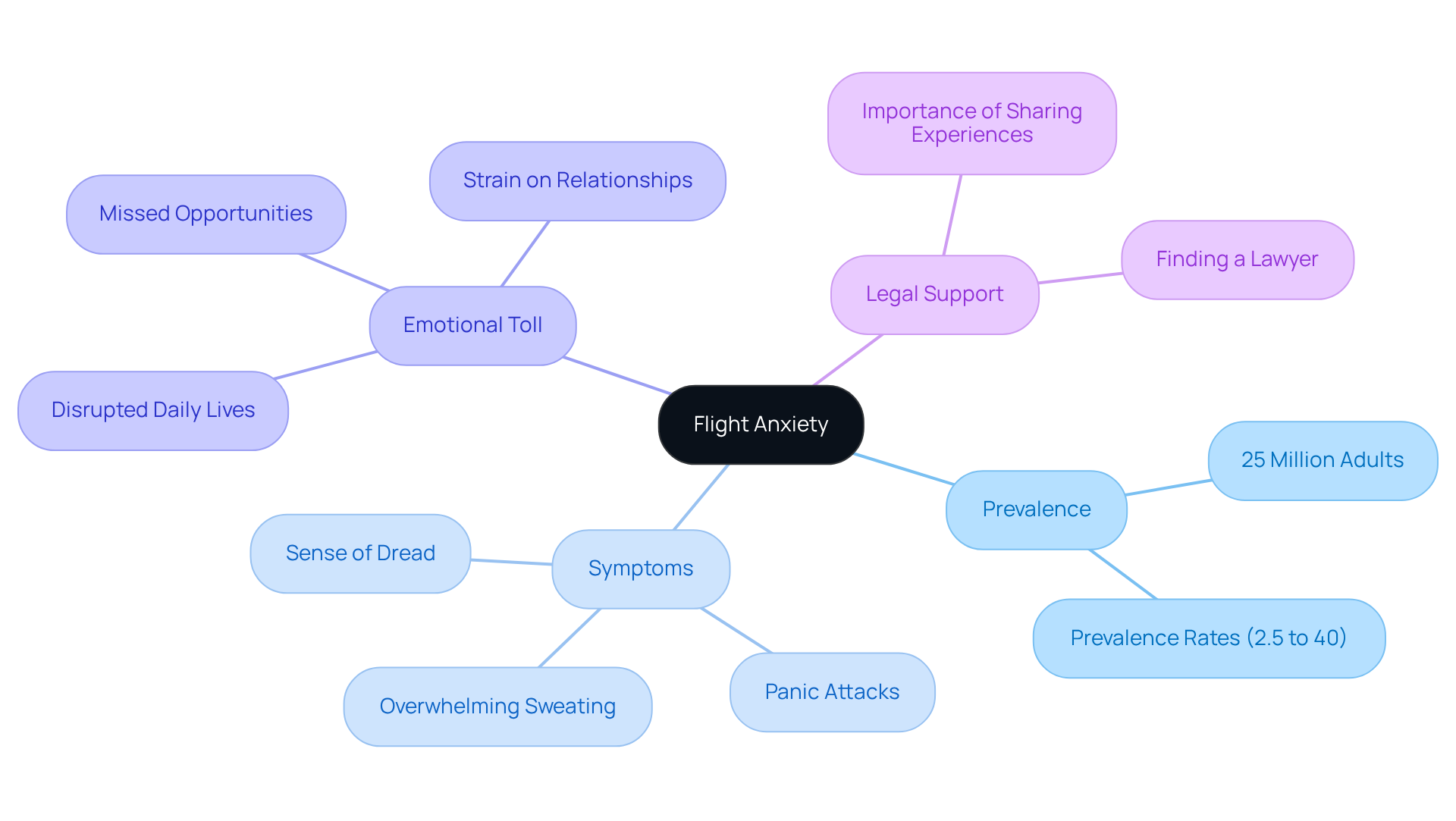 This mindmap starts with the central idea of flight anxiety and branches out into various related topics. Each branch represents a different aspect of flight anxiety, helping you see how they connect and contribute to the overall understanding of the issue. This mindmap starts with the central idea of flight anxiety and branches out into various related topics. Each branch represents a different aspect of flight anxiety, helping you see how they connect and contribute to the overall understanding of the issue.