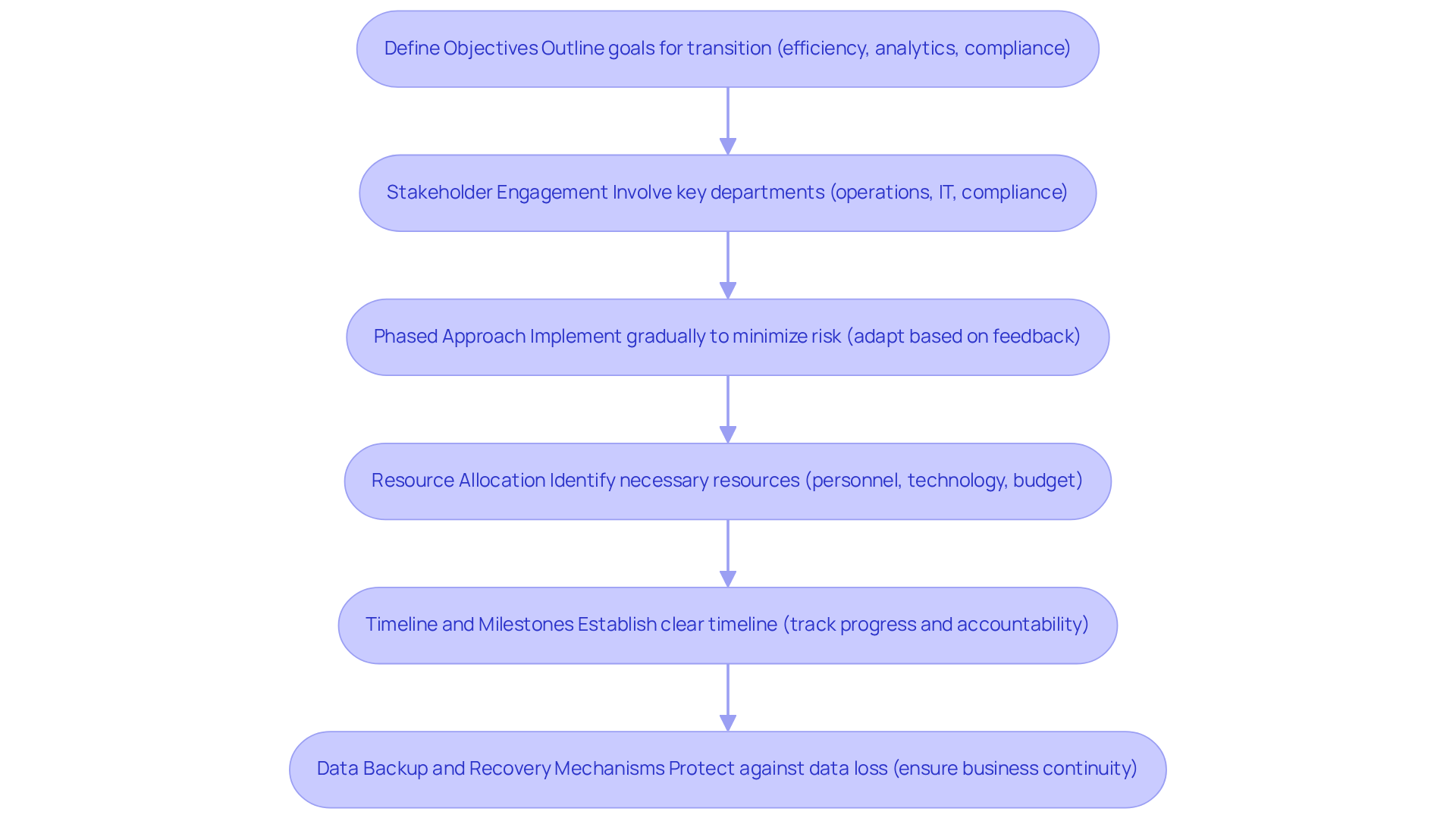 This flowchart outlines the steps to develop a comprehensive migration strategy. Start at the top with 'Define Objectives' and follow the arrows down to see how each step leads to the next, ensuring a smooth transition aligned with business goals.