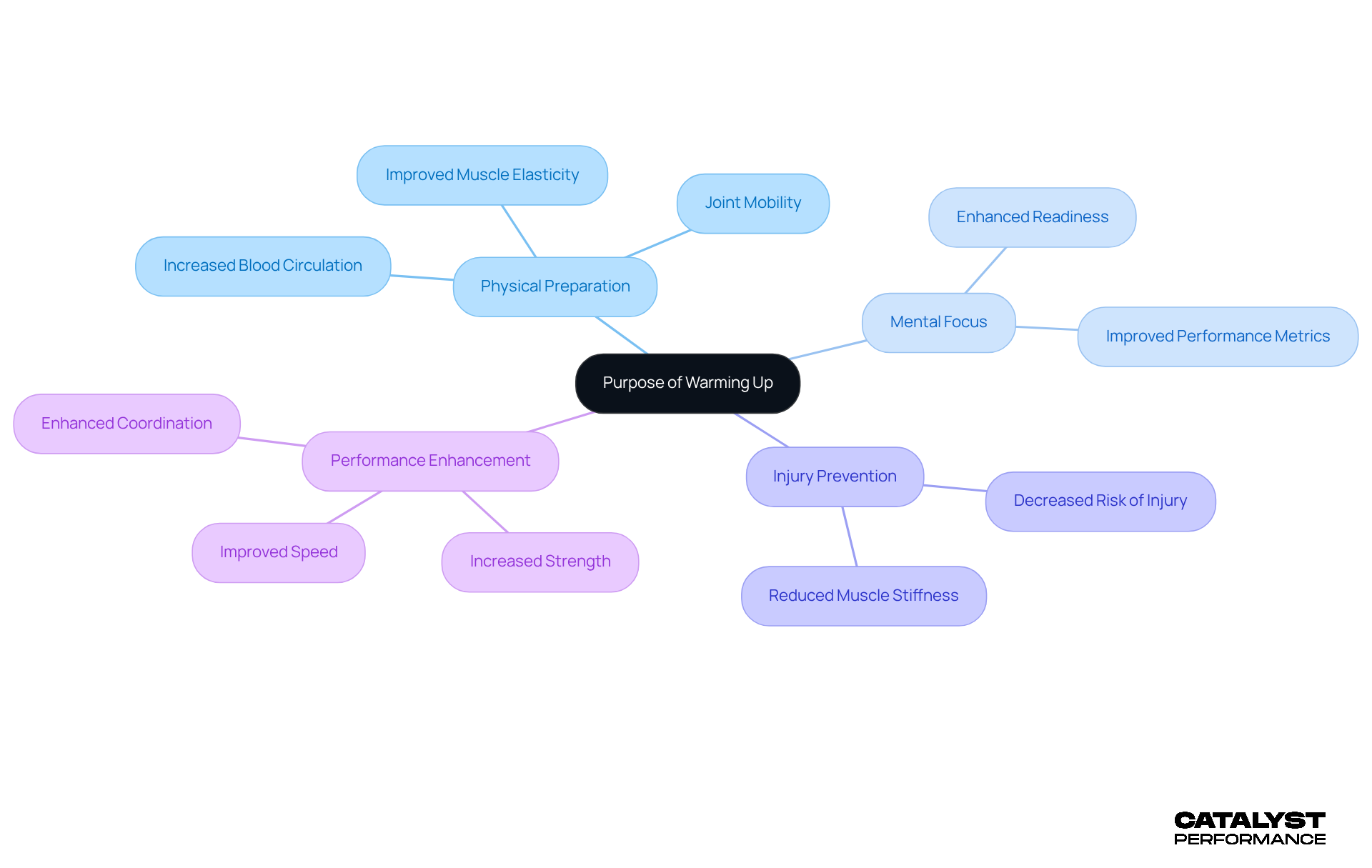 The central node represents the main idea of warming up, while the branches show the various benefits. Each color-coded branch highlights a different aspect, making it easy to see how warming up contributes to overall fitness and performance.