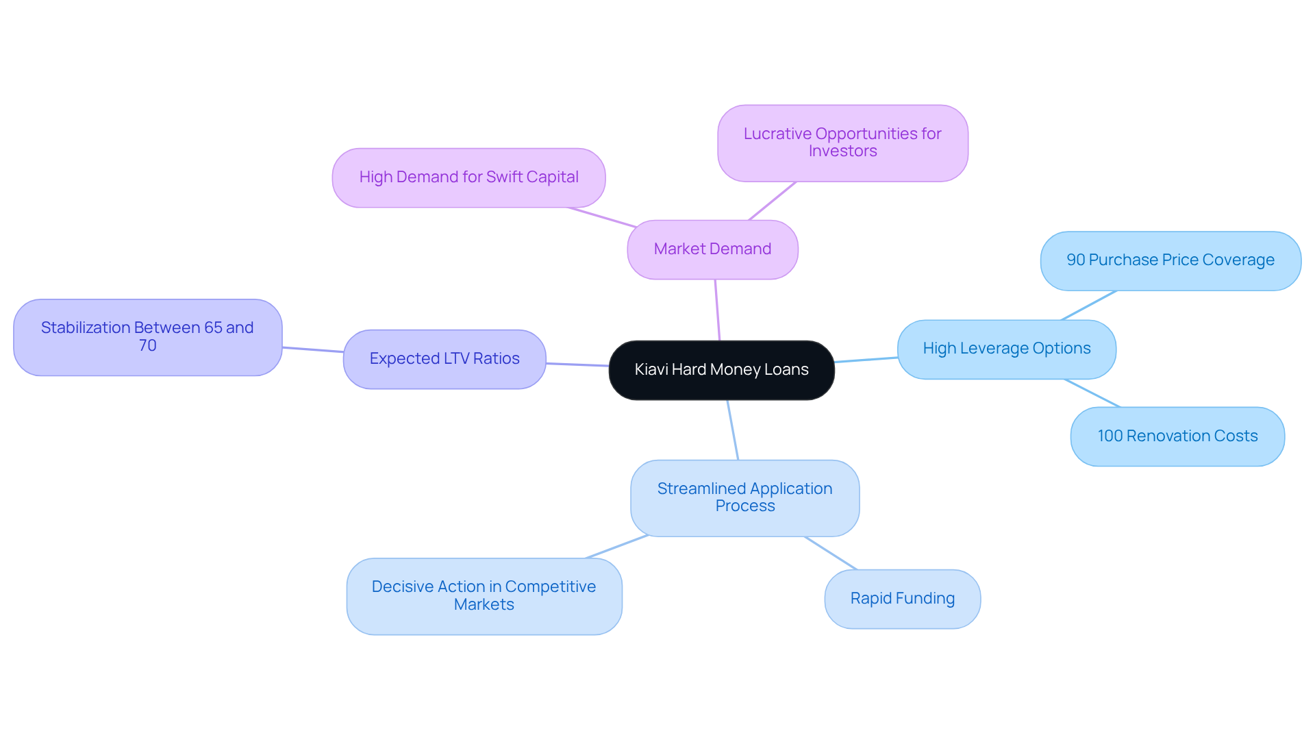 The central node represents Kiavi's loans, with branches showing key features and benefits. Each branch highlights how these aspects make Kiavi an attractive choice for investors.