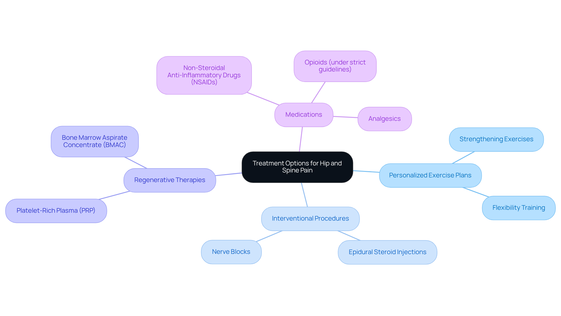 This mindmap starts with the central theme of treatment options for hip and spine pain. Each branch represents a different category of treatment, and the sub-branches provide specific examples. This layout helps you see all the available options at a glance, making it easier to understand how each treatment can help manage pain. This mindmap starts with the central theme of treatment options for hip and spine pain. Each branch represents a different category of treatment, and the sub-branches provide specific examples. This layout helps you see all the available options at a glance, making it easier to understand how each treatment can help manage pain.