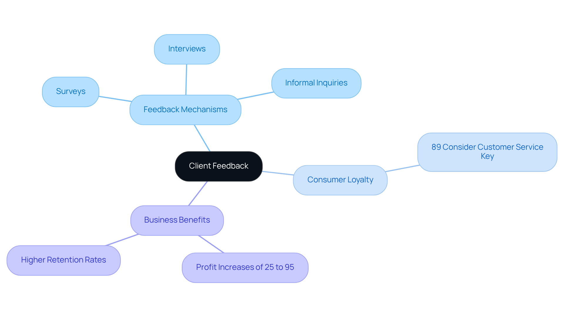The central node represents the core idea of client feedback, while the branches illustrate different aspects that contribute to its significance in business strategy. The central node represents the core idea of client feedback, while the branches illustrate different aspects that contribute to its significance in business strategy.