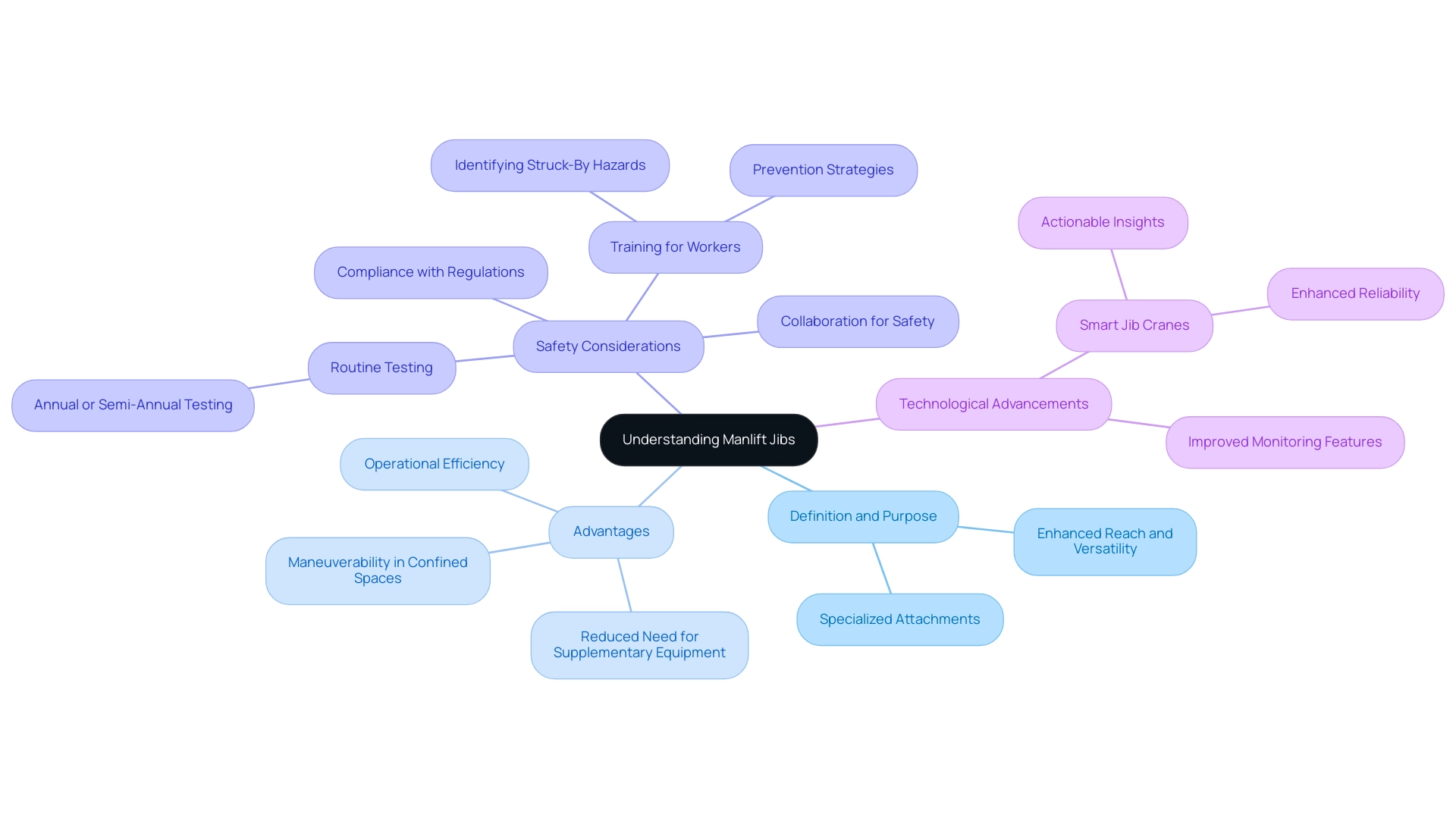 The central node represents the main topic, with branches delineating key themes such as purpose, advantages, safety, and technology.