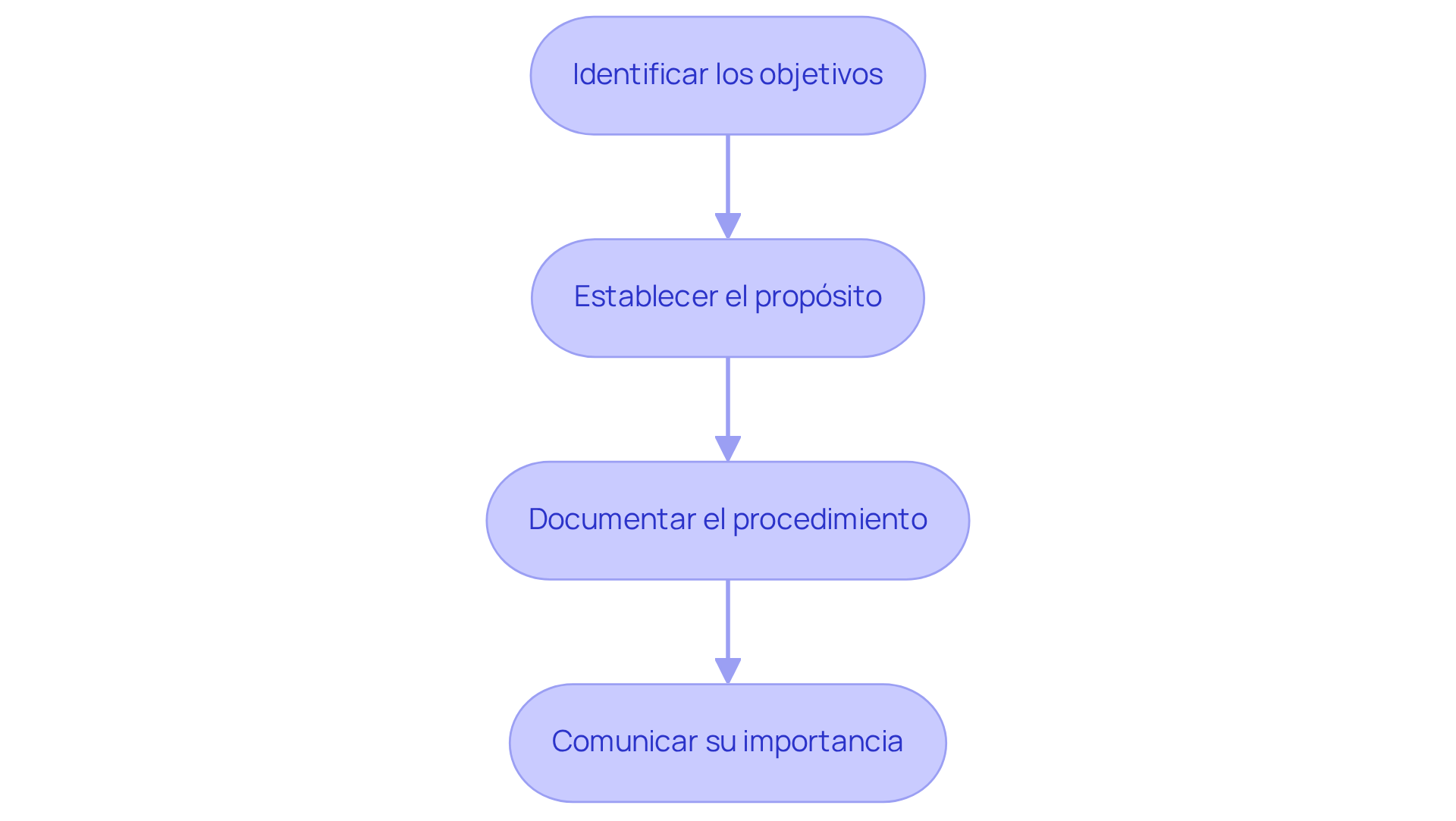 Cada cuadro representa un paso en el proceso de creación del playbook. Sigue las flechas para ver cómo cada paso se conecta con el siguiente y cómo juntos contribuyen a una gestión del talento más efectiva. Cada cuadro representa un paso en el proceso de creación del playbook. Sigue las flechas para ver cómo cada paso se conecta con el siguiente y cómo juntos contribuyen a una gestión del talento más efectiva.