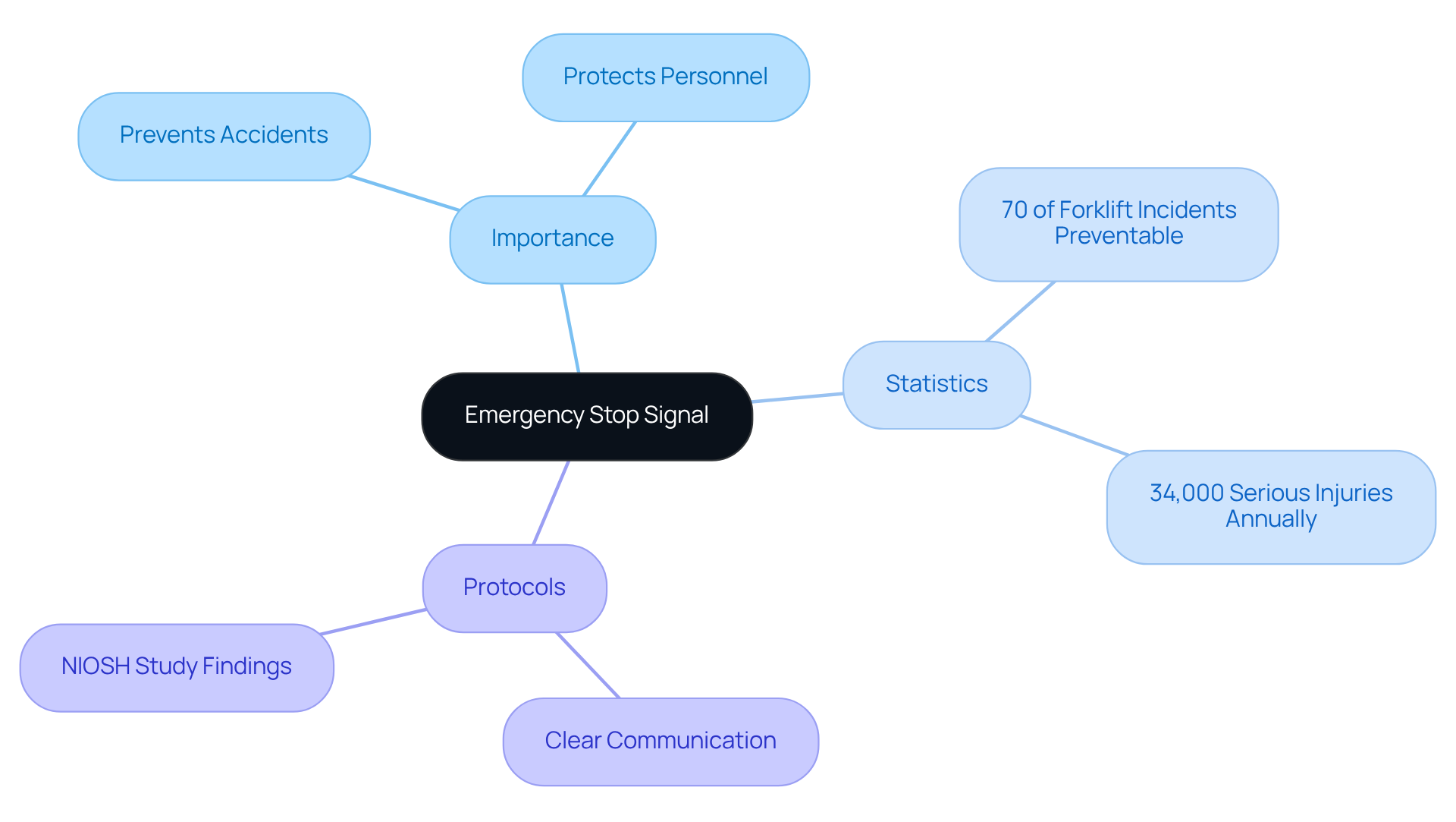 This mindmap starts with the Emergency Stop Signal at the center. Each branch represents a key aspect of its importance, showing how it relates to safety, statistics, and protocols. Follow the branches to understand how this signal can help prevent accidents and protect workers.