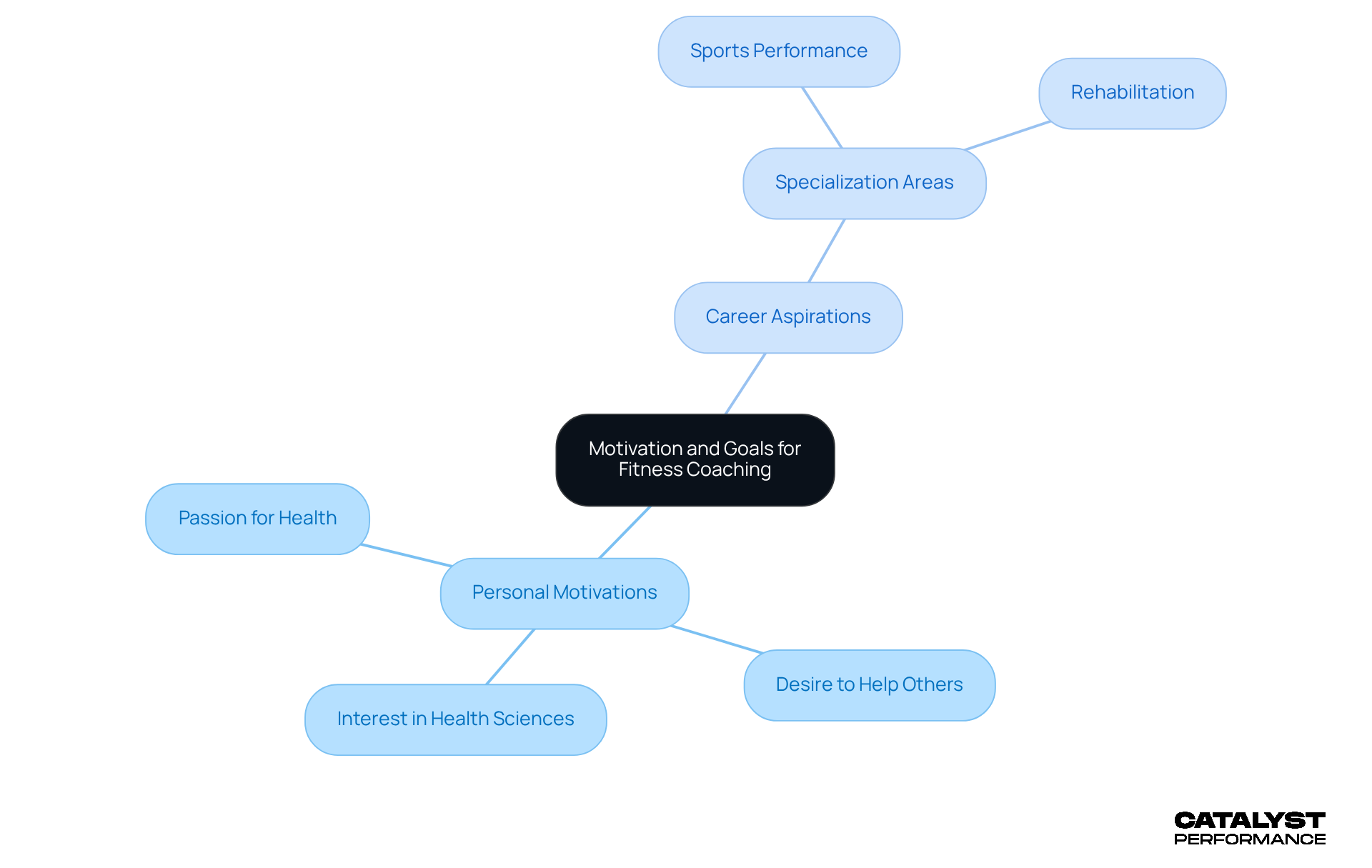 The central node represents the core theme of motivation and goals. The branches show different aspects of what drives you and where you want to go in your career. Each color-coded section helps you visualize your personal motivations and career aspirations. The central node represents the core theme of motivation and goals. The branches show different aspects of what drives you and where you want to go in your career. Each color-coded section helps you visualize your personal motivations and career aspirations.