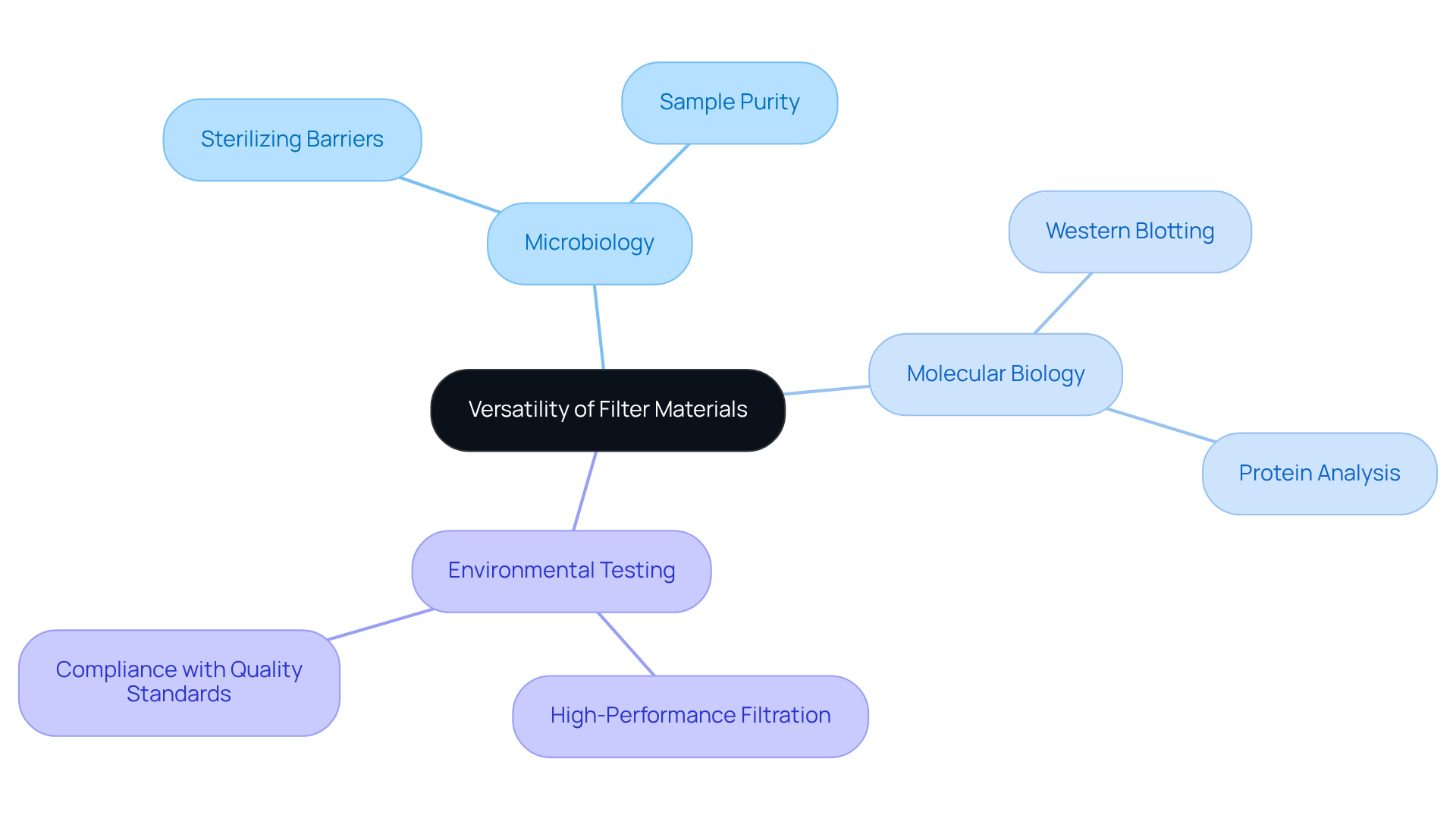 The center represents the versatility of filter materials, with branches showing how they are applied in various scientific fields and the benefits they provide in each context. The center represents the versatility of filter materials, with branches showing how they are applied in various scientific fields and the benefits they provide in each context.