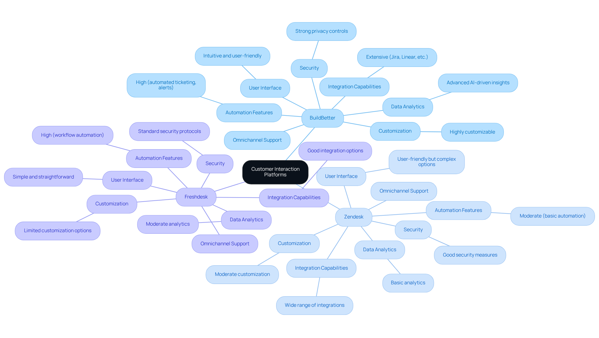 The central node represents the overall topic, while the branches show each platform's features. The colors help differentiate between the platforms, making it easy to compare their strengths and weaknesses. The central node represents the overall topic, while the branches show each platform's features. The colors help differentiate between the platforms, making it easy to compare their strengths and weaknesses.