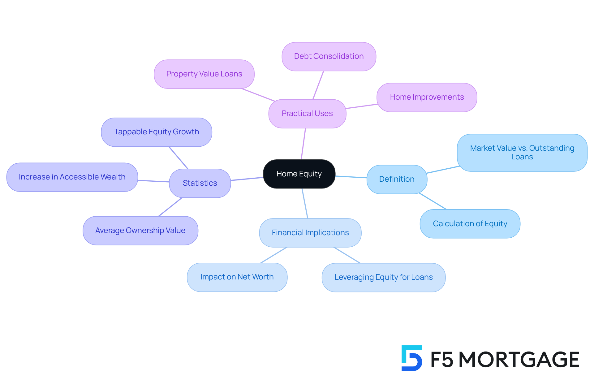 The central node represents home equity, with branches showing its definition, financial implications, statistics, and practical uses. Each branch helps you see how these aspects connect to the overall concept. The central node represents home equity, with branches showing its definition, financial implications, statistics, and practical uses. Each branch helps you see how these aspects connect to the overall concept.