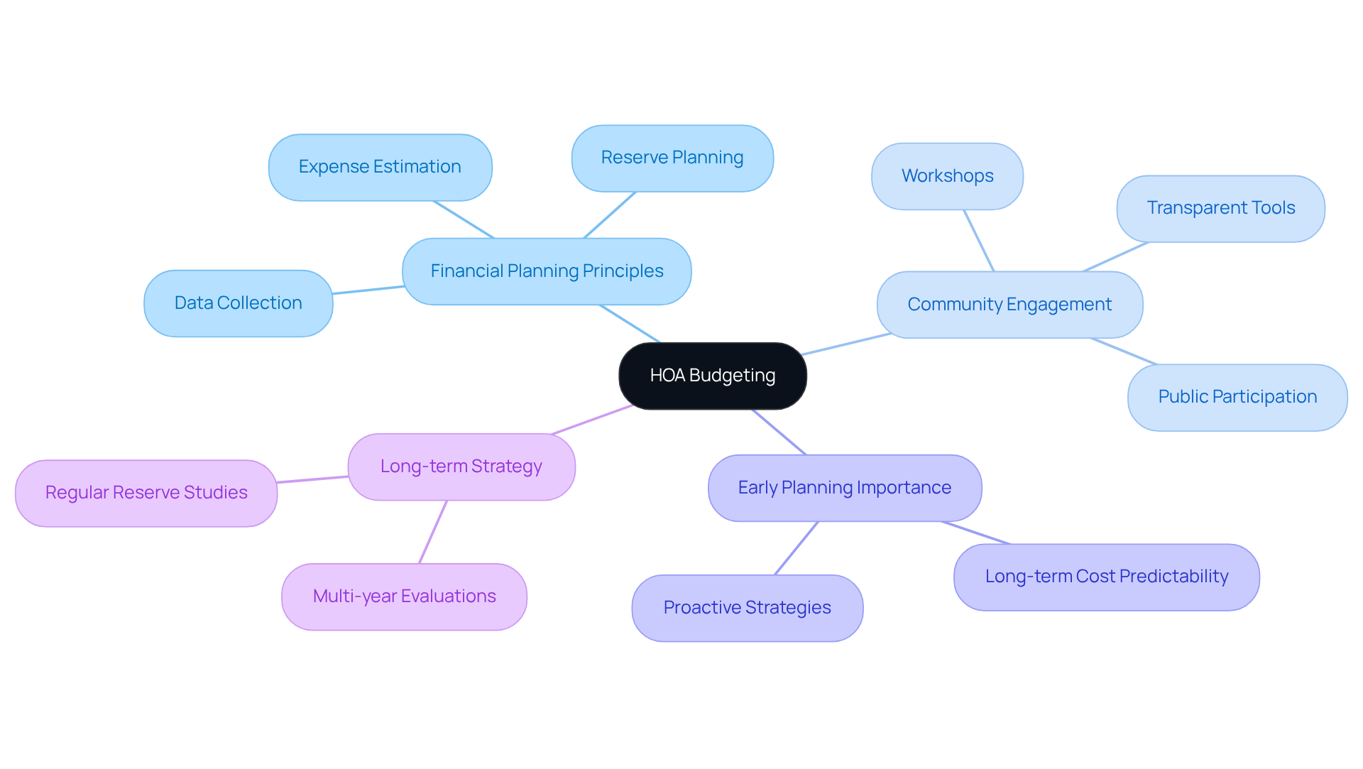 The center represents the main topic of HOA budgeting, with branches showing key principles and strategies. Each sub-branch provides specific actions or insights related to that principle, helping you understand how they connect.