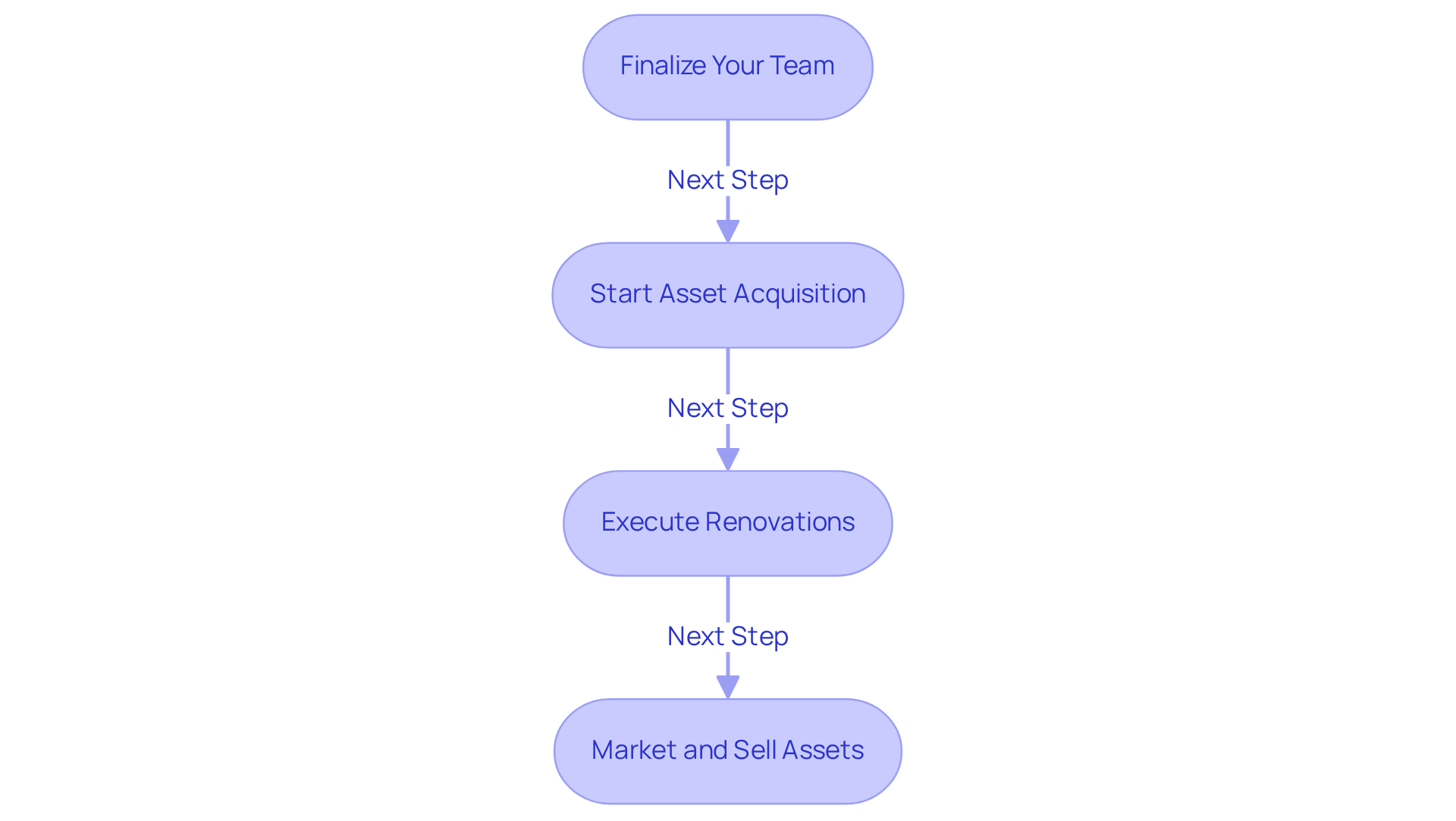 Each box represents a crucial step in your real estate flipping journey. Follow the arrows to see how each step leads to the next, ensuring a smooth process from team assembly to selling your flipped properties.