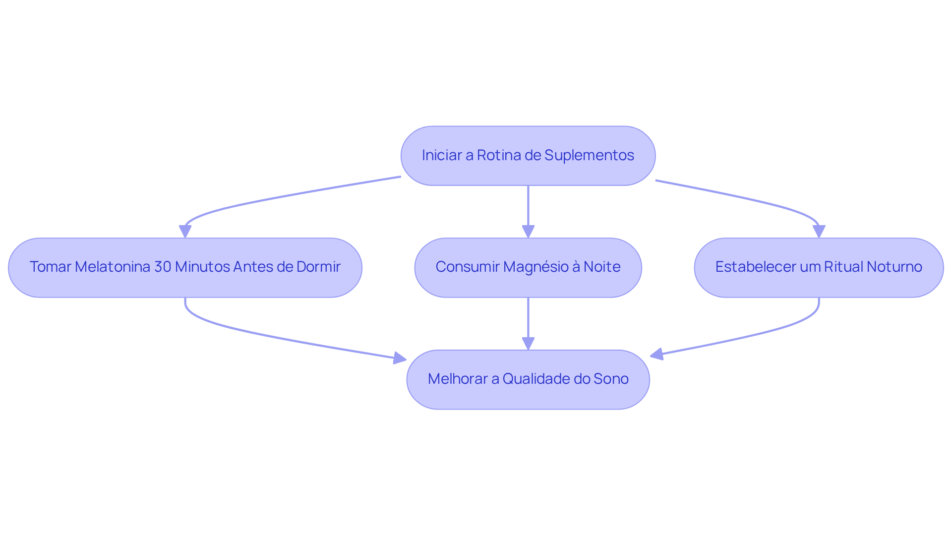 Cada etapa representa uma ação que você pode tomar para melhorar seu sono. Siga as setas para ver como cada passo se conecta e contribui para um descanso melhor.