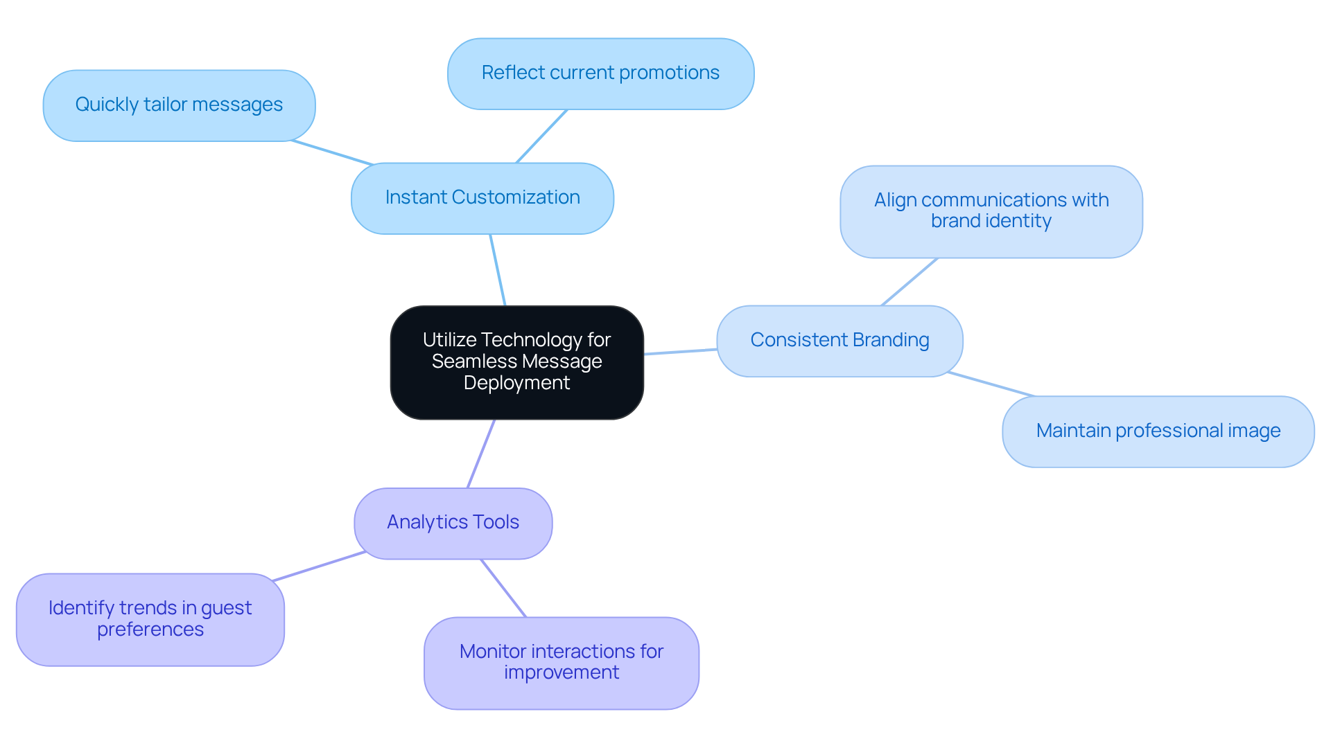The central node represents the main theme of using technology for communication. Each branch shows a key feature of VoicePrompts.ai, and the sub-branches explain how these features benefit hotel managers and their guests.