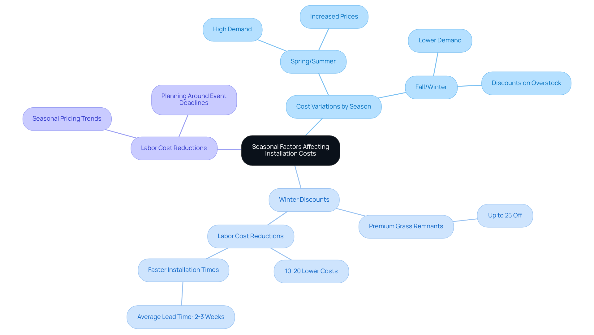 The central idea is about how seasons affect costs. Each branch shows different aspects: how prices change with seasons, where to find discounts, and how labor costs vary. Follow the branches to see how timing your installation can save you money.