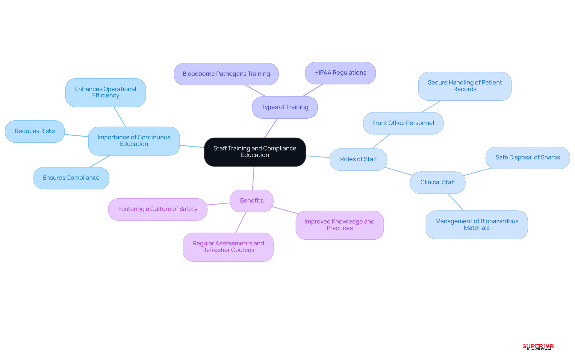The center represents the main focus on staff training, with branches showing the importance, specific roles, types of training available, and the benefits of a well-educated staff in compliance with regulations.