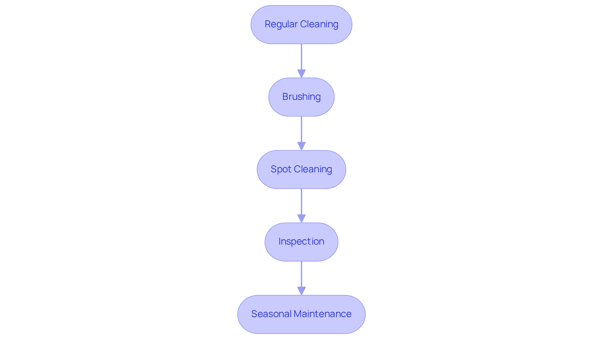 Each box represents a key maintenance step. Follow the arrows to see the order in which these strategies should be implemented for optimal care of your putting green.