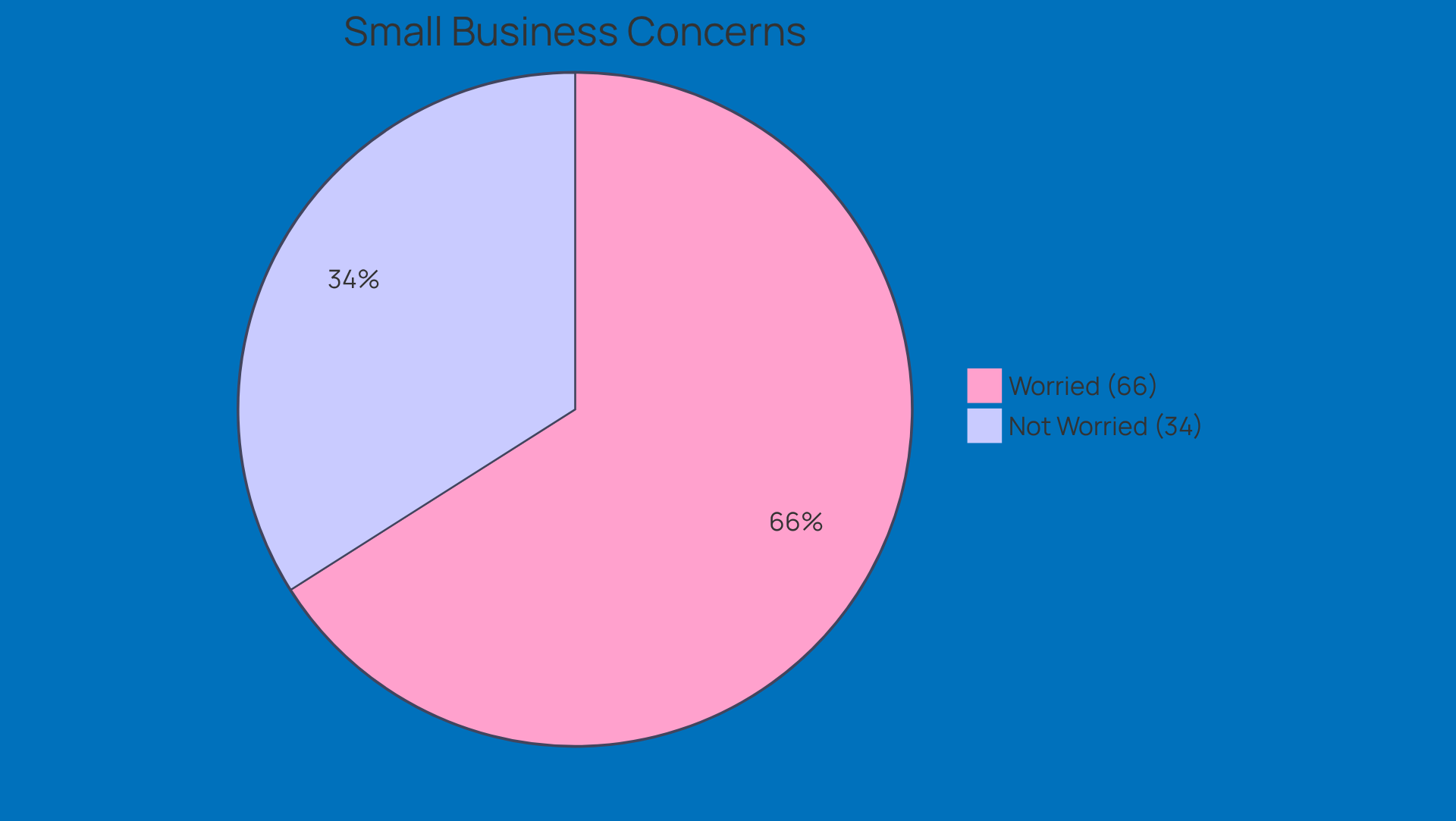 The blue slice shows the percentage of small businesses worried about banking issues, while the green slice represents those who are not concerned. The larger the slice, the more businesses fall into that category.