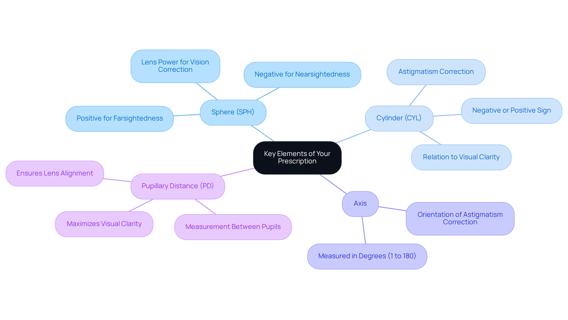 The central node represents the overall topic, while the branches show the different elements of your prescription. Each branch explains what that element means and why it's important for your vision. The central node represents the overall topic, while the branches show the different elements of your prescription. Each branch explains what that element means and why it's important for your vision.