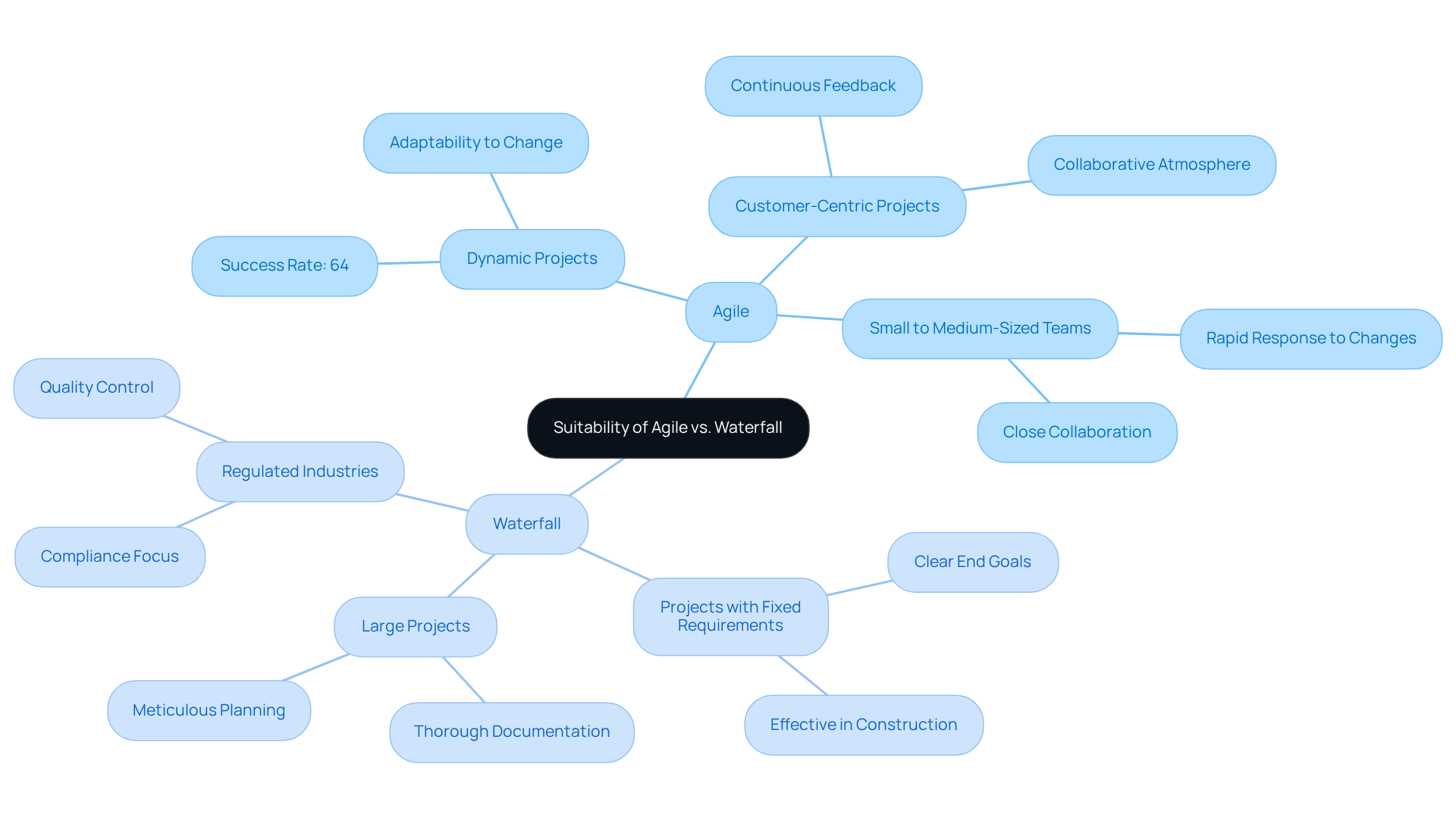 The central node represents the overall topic, while the branches show the two methodologies. Each sub-branch highlights specific project types where Agile or Waterfall is most effective, making it easy to see their strengths at a glance.