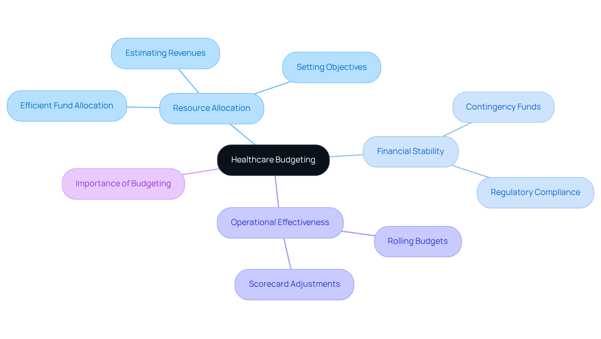 This mindmap starts with the central idea of healthcare budgeting. Each branch represents a key aspect of budgeting, showing how they relate to the overall goal of effective resource allocation and operational efficiency. Follow the branches to explore how budgeting impacts various areas in healthcare.