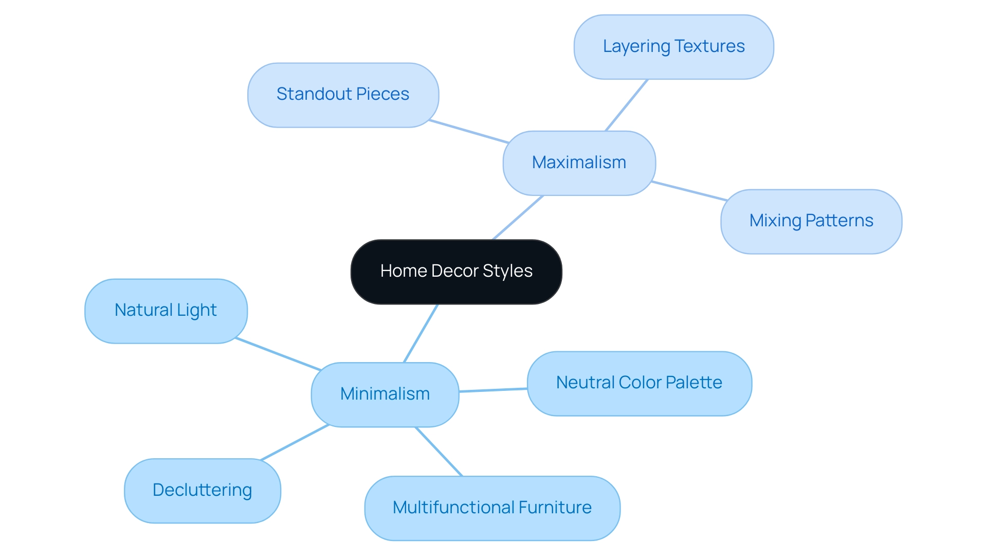 The central node represents home decor styles, with branches showing the two main styles (minimalism and maximalism) and their respective strategies.