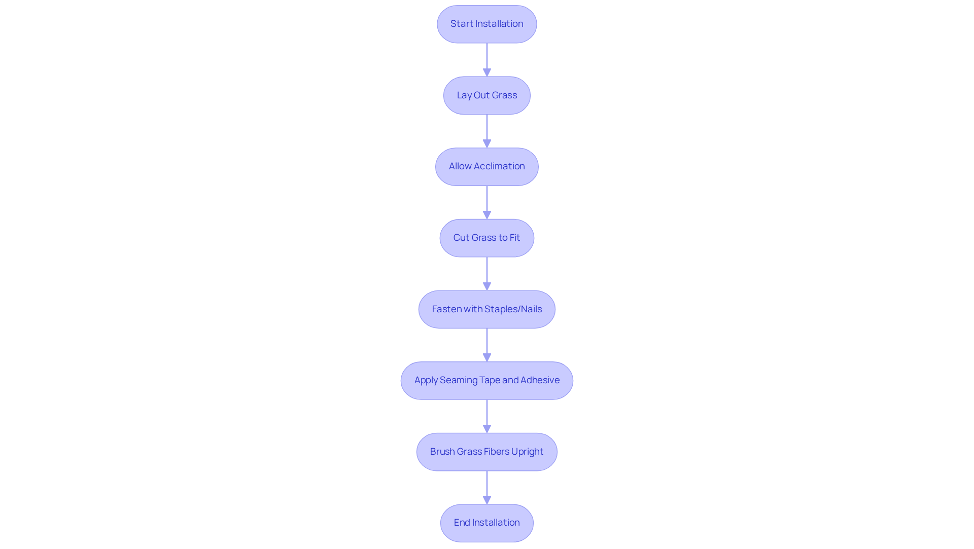 Follow the arrows from the top to the bottom to see each step in the turf installation process. Each box represents a task you need to complete to ensure a successful and professional-looking installation.