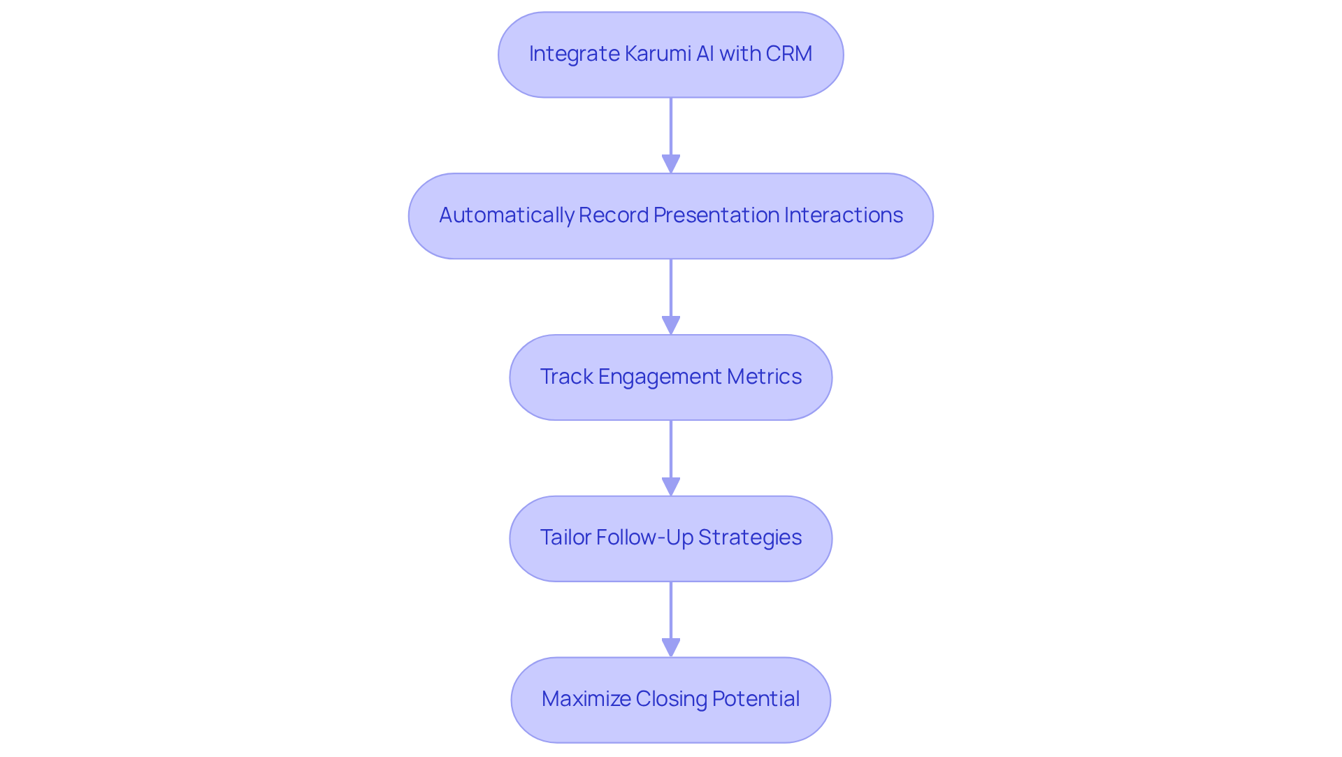 Each box represents a step in the integration process. Follow the arrows to see how integrating AI enhances data management and improves follow-up success.