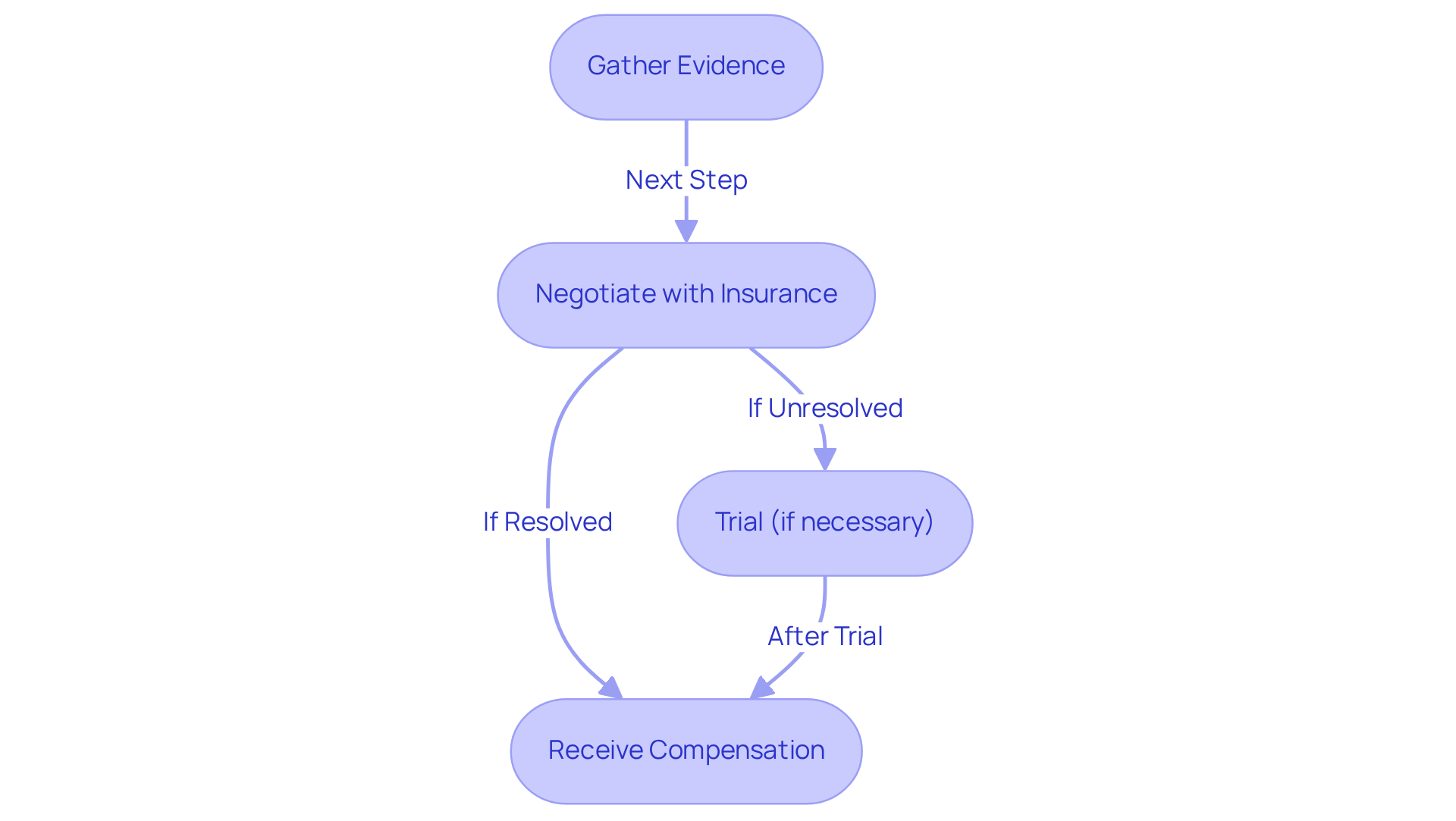 Each box represents a step in the legal process. Follow the arrows to see how each step leads to the next, guiding you through what to expect in your case.