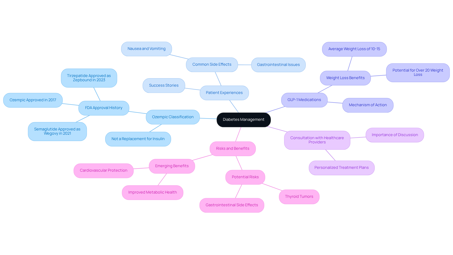 This mindmap helps you see how Ozempic fits into the bigger picture of managing diabetes. Start at the center with diabetes management, then explore how Ozempic is classified, hear from other patients, learn about GLP-1 medications, and understand the importance of talking to your doctor about risks and benefits.
