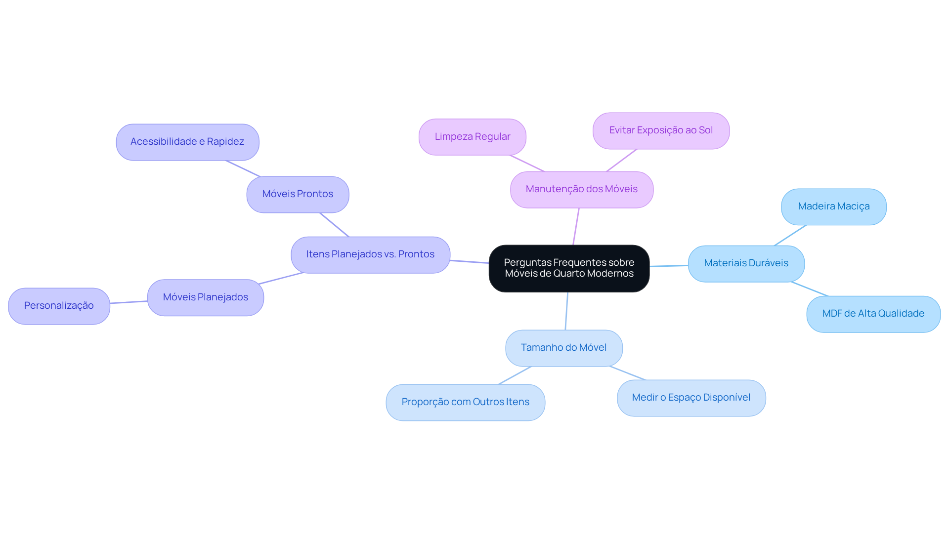 Este mapa mental ajuda a visualizar as principais perguntas sobre móveis de quarto modernos. Cada ramificação representa uma pergunta, e você pode seguir as sub-ramificações para encontrar dicas e informações úteis relacionadas a cada tema.