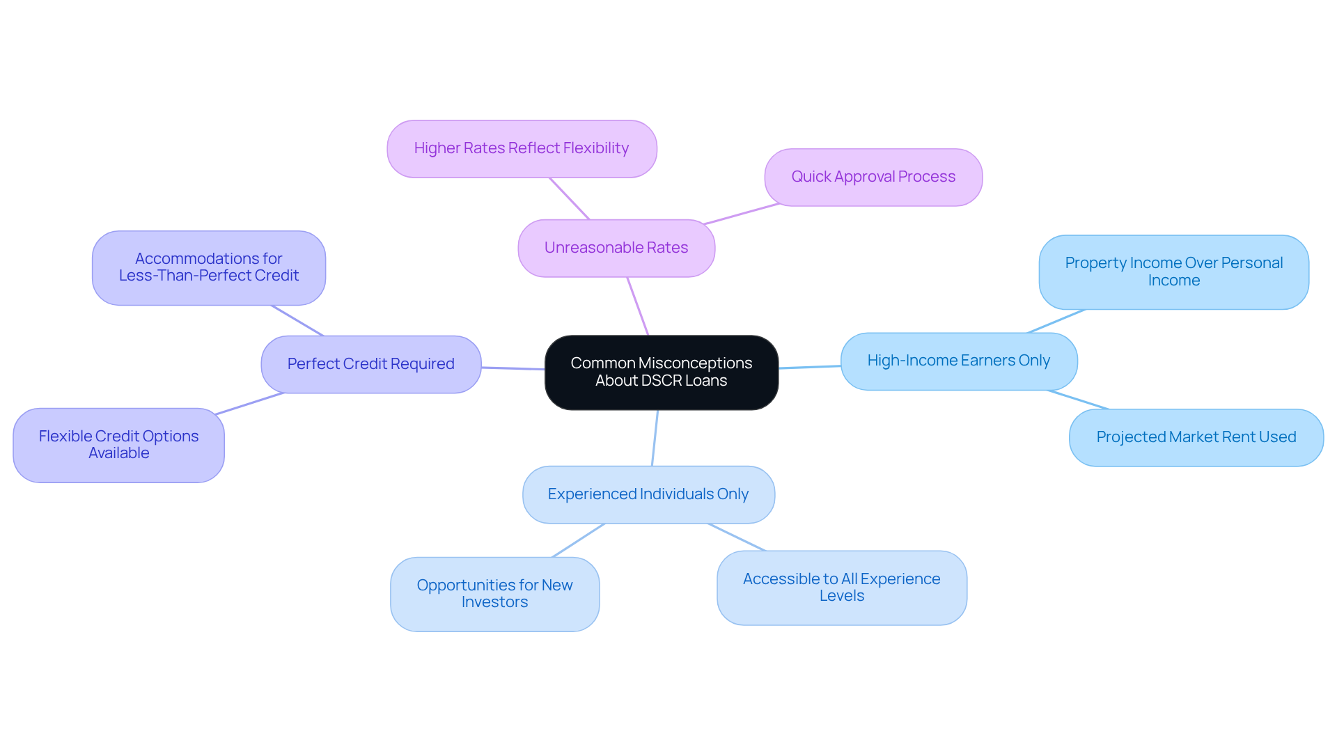 This mindmap starts with the main topic in the center and branches out to show common myths about DSCR loans. Each branch represents a myth, and the sub-branches explain why these beliefs are misconceptions. This layout helps you see the connections and understand the truths behind the myths.