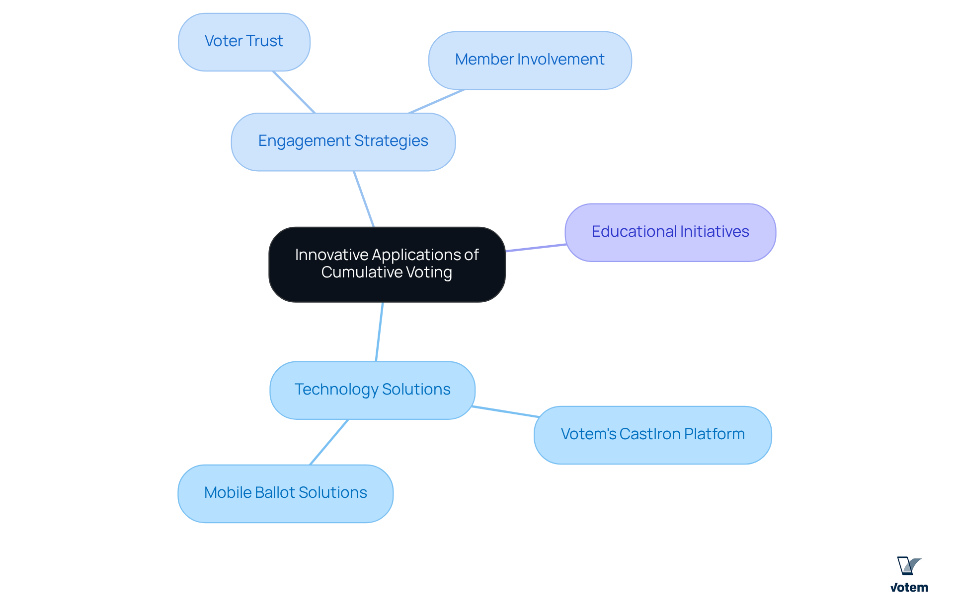 The center represents the main idea, while the branches show various ways unions can innovate in cumulative voting. Each branch highlights a different strategy or tool to enhance member engagement and decision-making. The center represents the main idea, while the branches show various ways unions can innovate in cumulative voting. Each branch highlights a different strategy or tool to enhance member engagement and decision-making.