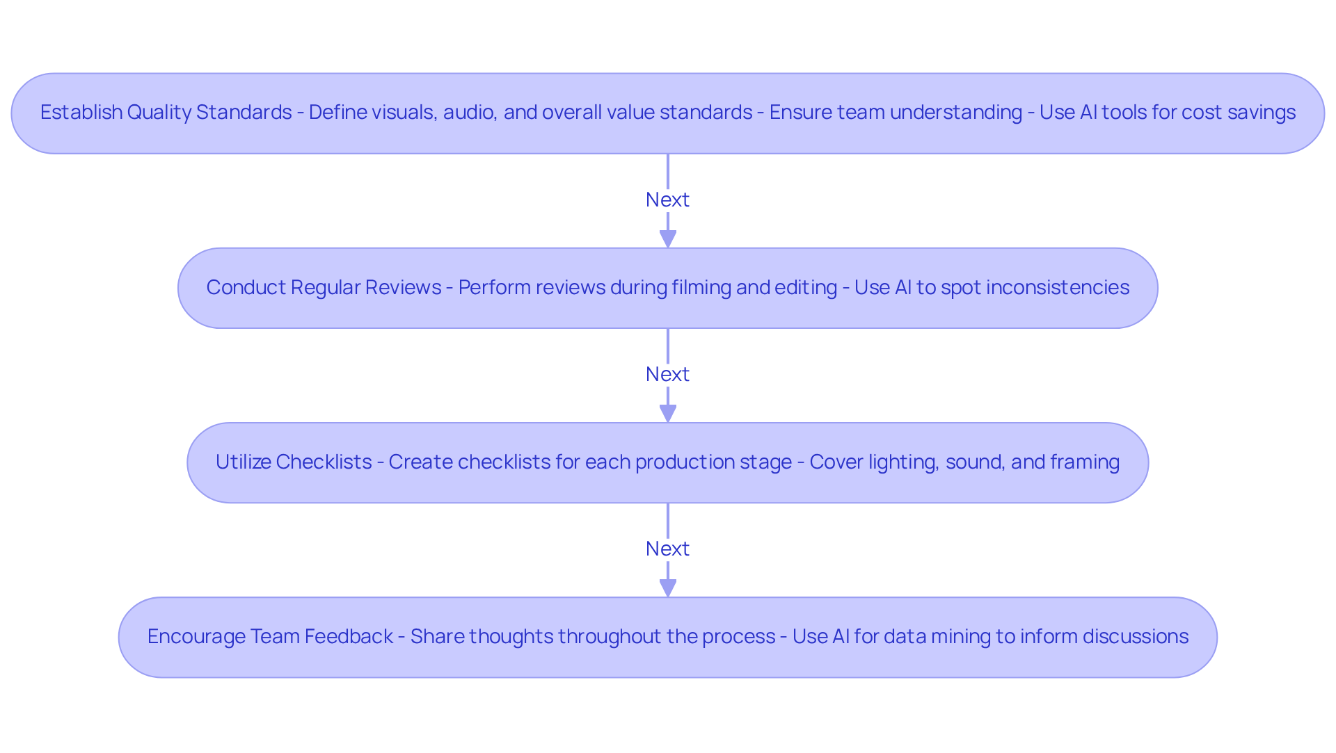 This flowchart outlines the steps to ensure quality in music video production. Start with establishing clear standards, then move to regular reviews, utilize checklists, and finally encourage team feedback. Each step is crucial for maintaining high quality throughout the production process. This flowchart outlines the steps to ensure quality in music video production. Start with establishing clear standards, then move to regular reviews, utilize checklists, and finally encourage team feedback. Each step is crucial for maintaining high quality throughout the production process.