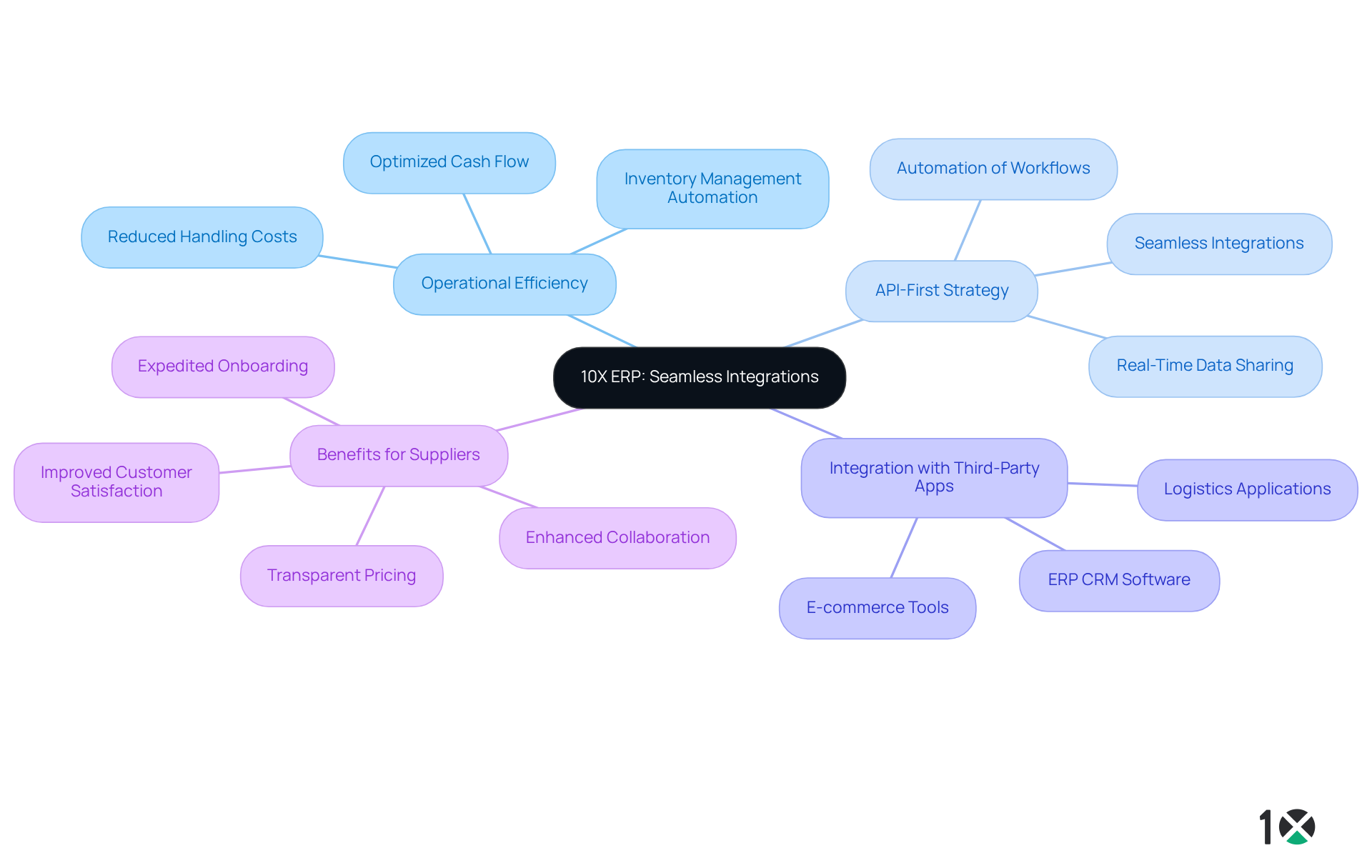 The central node represents the main strategy. Each branch shows a key area related to operational efficiency, with sub-branches providing further details and examples. This structure helps you visualize how various elements connect and contribute to overall business success.