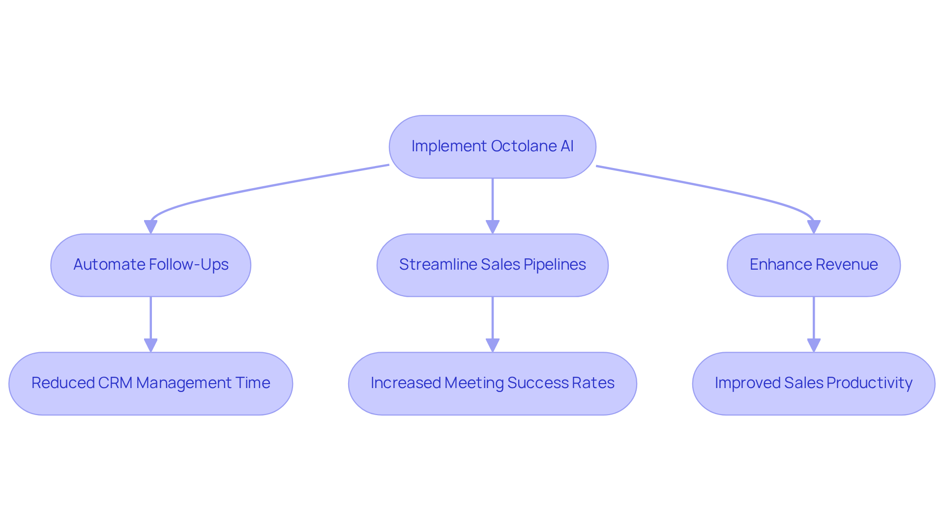 Follow the arrows to see how implementing Octolane AI leads to various improvements in CRM processes, ultimately enhancing productivity and sales success. Follow the arrows to see how implementing Octolane AI leads to various improvements in CRM processes, ultimately enhancing productivity and sales success.