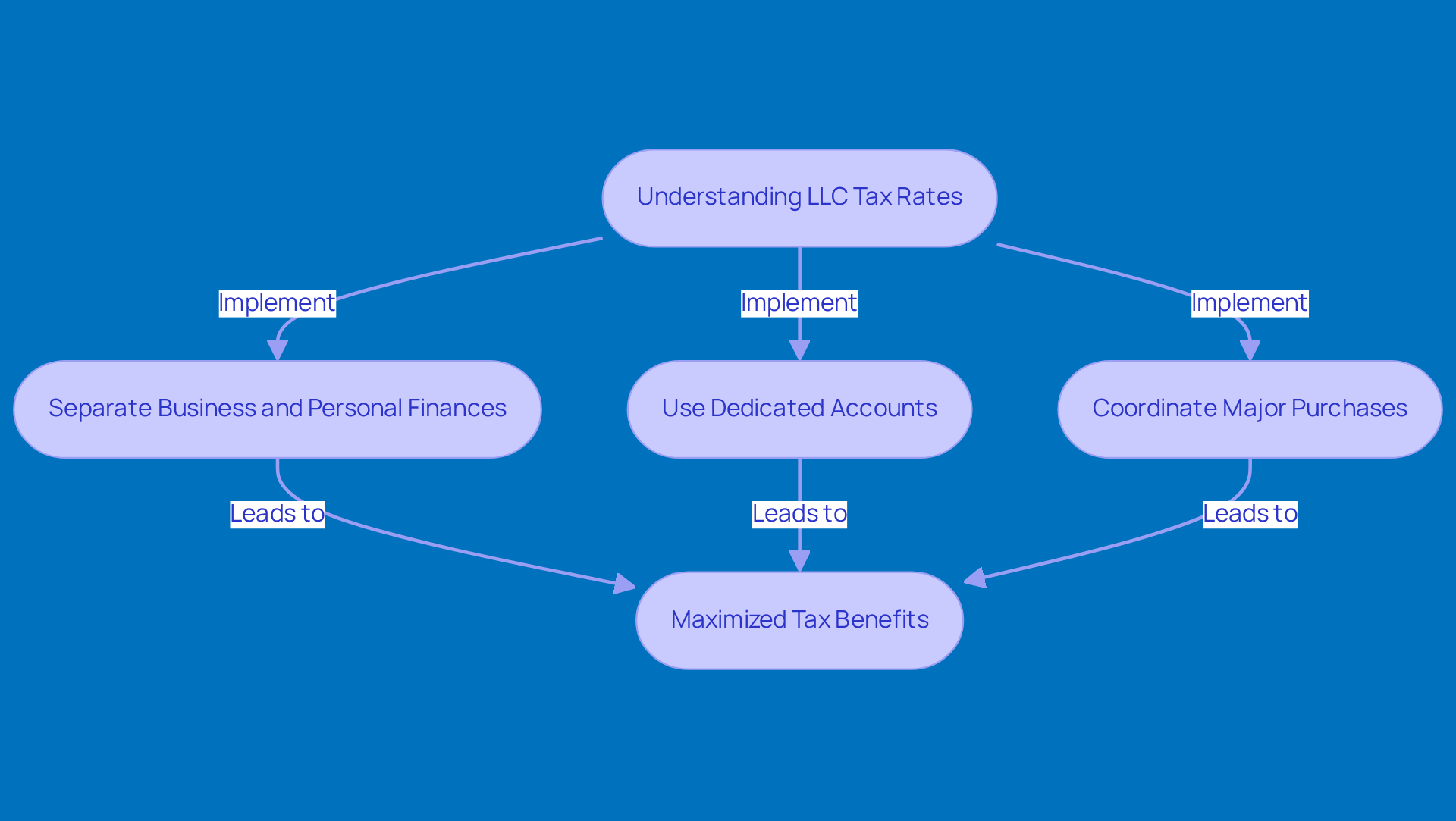 This flowchart outlines the steps you can take to understand and optimize your LLC tax situation. Start with understanding the tax rates, then follow the arrows to see the strategies you can implement to improve your financial health.