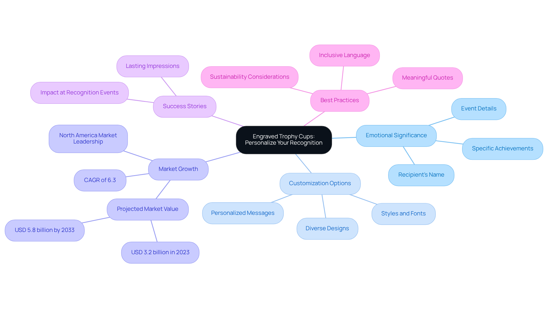 Start at the center with the main topic, then explore each branch to discover how personalization, market trends, and practices enhance recognition through engraved trophies. Start at the center with the main topic, then explore each branch to discover how personalization, market trends, and practices enhance recognition through engraved trophies.