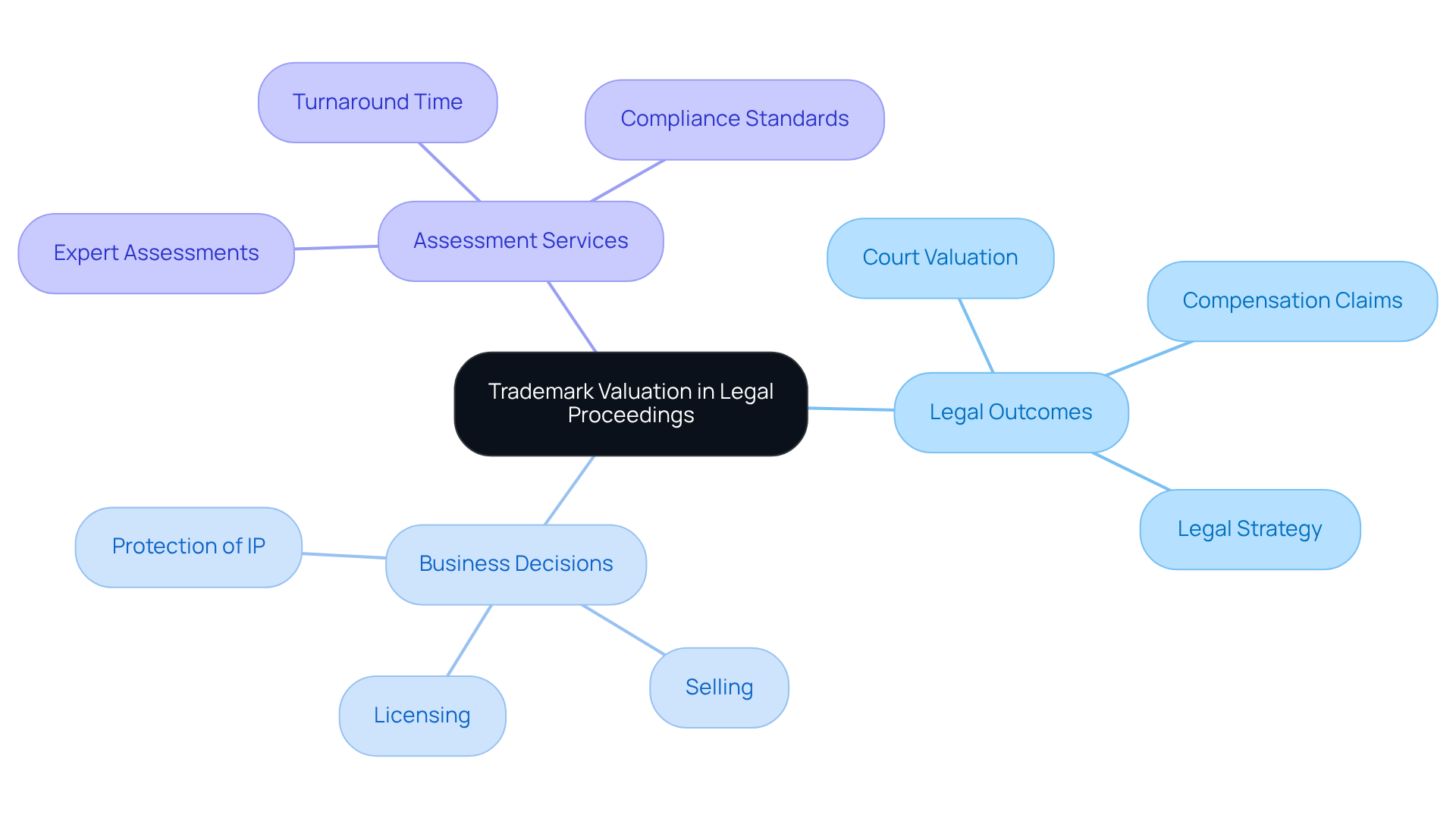 This mindmap illustrates how trademark valuation affects various aspects of legal proceedings and business decisions. Start at the center with the main theme, then explore the branches to see how each area connects to the overall importance of trademark valuation. This mindmap illustrates how trademark valuation affects various aspects of legal proceedings and business decisions. Start at the center with the main theme, then explore the branches to see how each area connects to the overall importance of trademark valuation.
