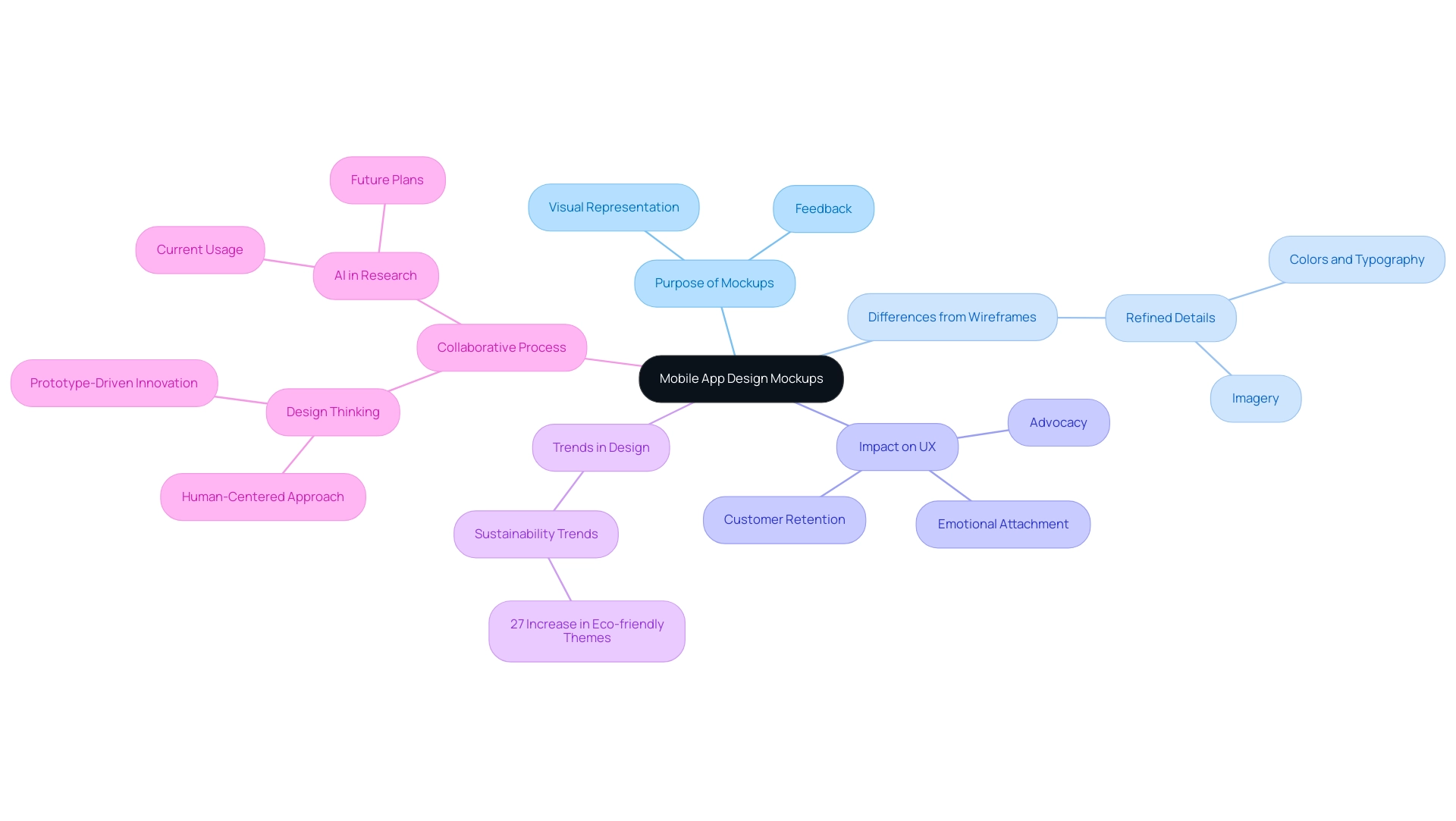 The central node represents the concept of mockups, with branches illustrating key aspects and their relationships in the mobile app design process.