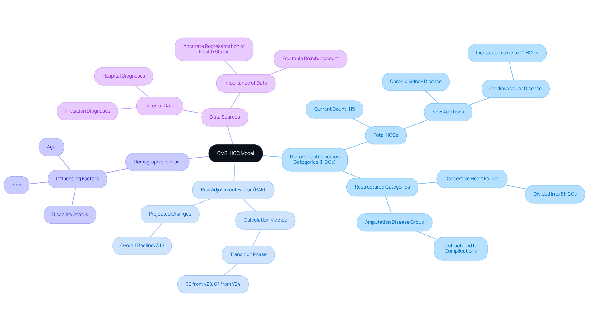 The central node represents the CMS-HCC model, while the branches show its key components. Each sub-branch provides additional details, helping you understand how these elements work together in patient risk assessment and reimbursement. The central node represents the CMS-HCC model, while the branches show its key components. Each sub-branch provides additional details, helping you understand how these elements work together in patient risk assessment and reimbursement.