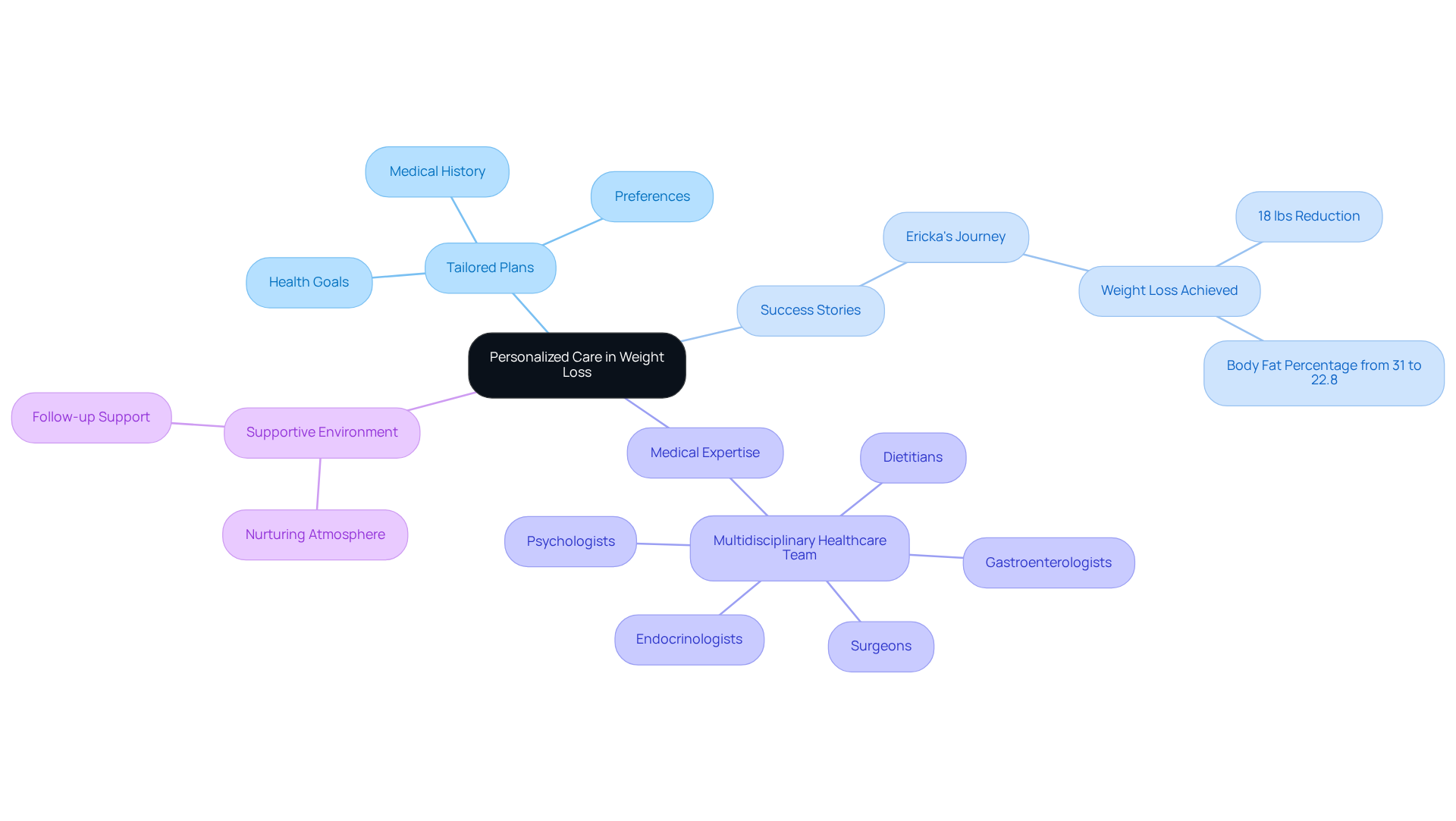 The center represents the core idea of personalized care, with branches showing how it connects to tailored plans, success stories, and the support provided. Each branch highlights a different aspect of the program, illustrating how they work together to enhance weight loss success.