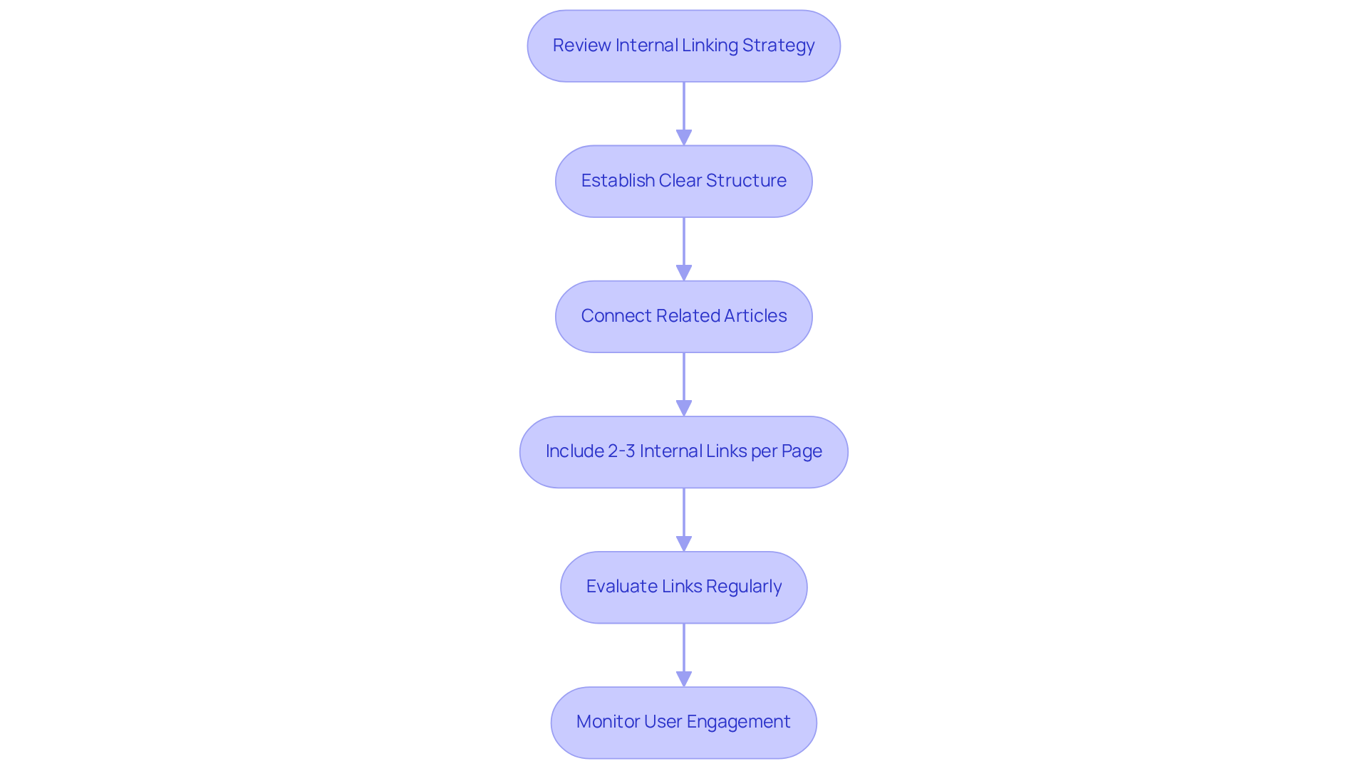 Follow the arrows to see how to enhance your website's navigation through internal linking. Each step builds on the previous one, guiding you toward better SEO and user engagement. Follow the arrows to see how to enhance your website's navigation through internal linking. Each step builds on the previous one, guiding you toward better SEO and user engagement.