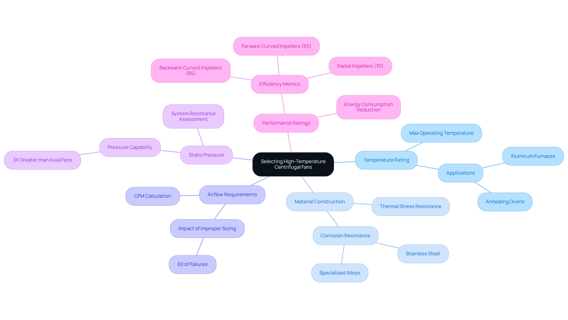 The central node represents the main topic, while each branch highlights a key criterion for selection. Follow the branches to explore important considerations for each aspect of fan selection. The central node represents the main topic, while each branch highlights a key criterion for selection. Follow the branches to explore important considerations for each aspect of fan selection.