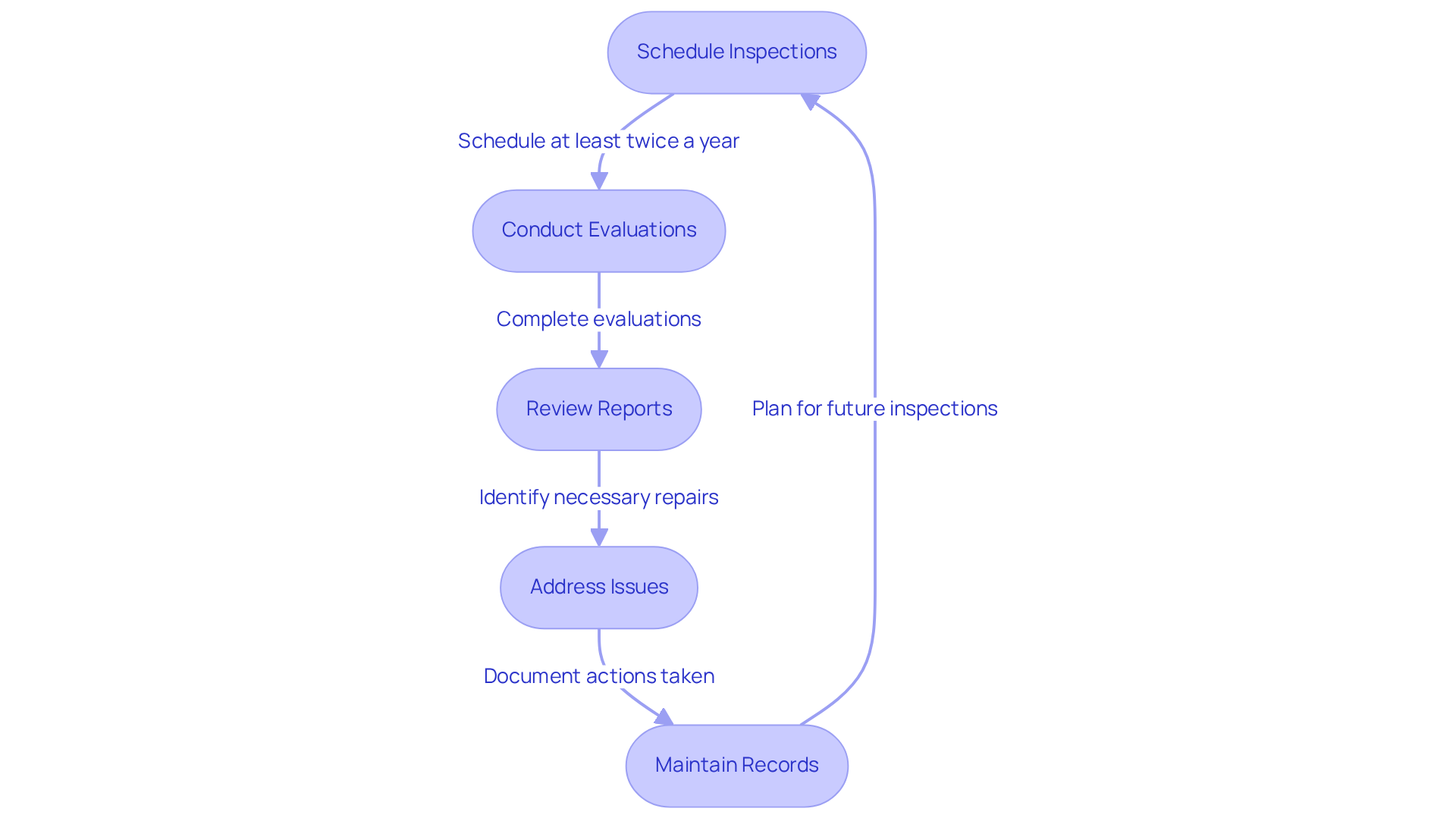 This flowchart guides you through the steps of scheduling and conducting inspections for critical systems in your home. Follow the arrows to see what to do next, from scheduling inspections to maintaining records of your evaluations.