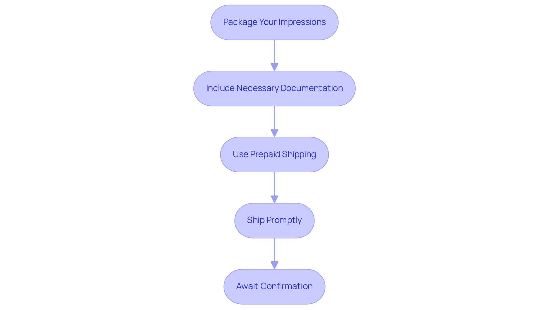Each box represents a step you need to take to send your dental impressions. Follow the arrows to see what to do next, ensuring your package is sent correctly and promptly.